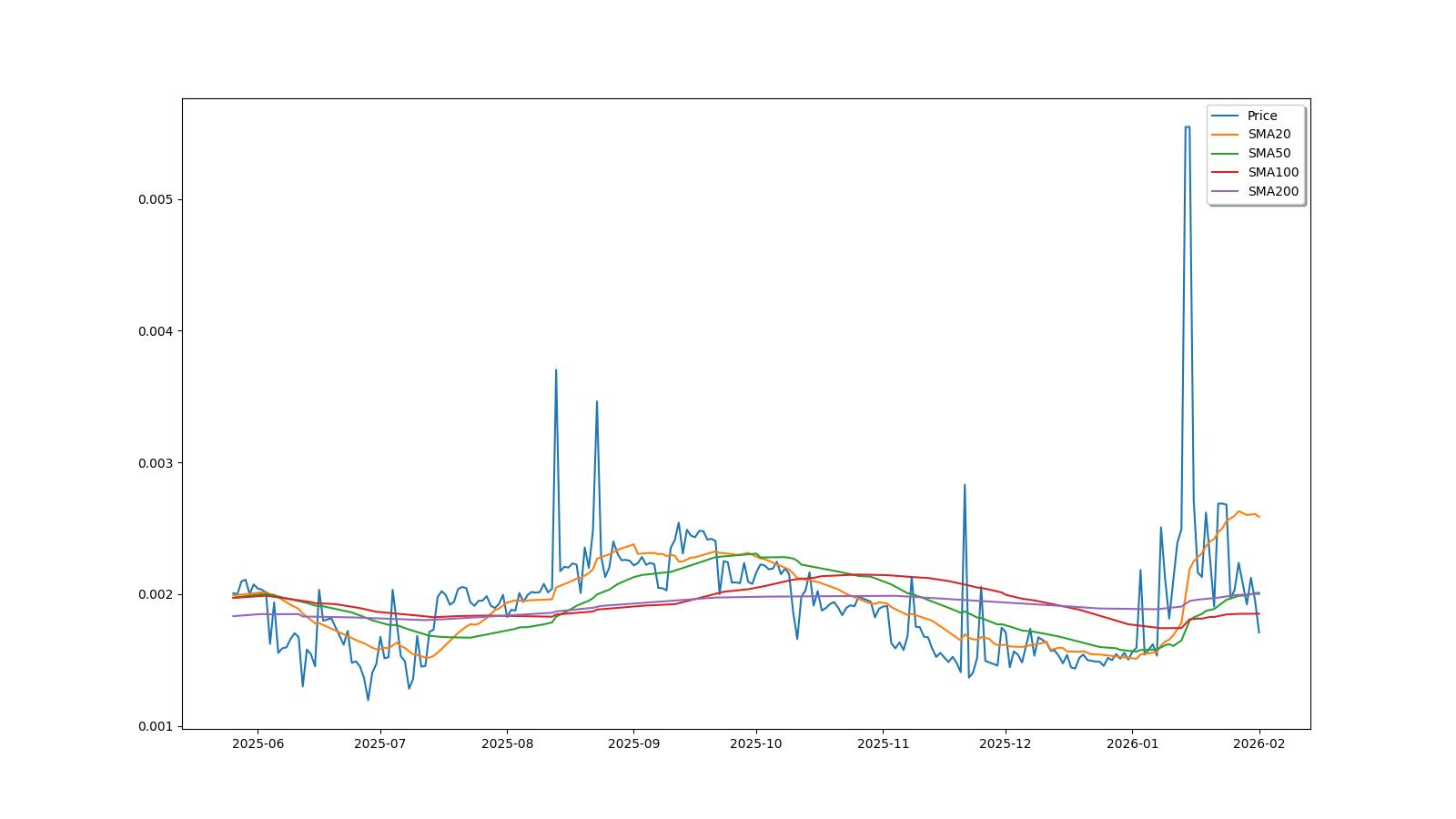 ReeCoin Simple Moving Averages