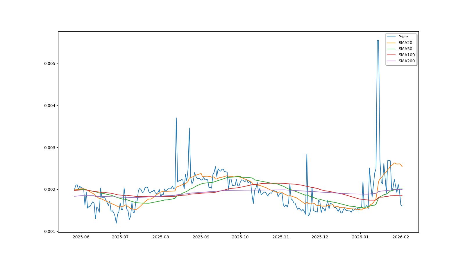 ReeCoin Simple Moving Averages