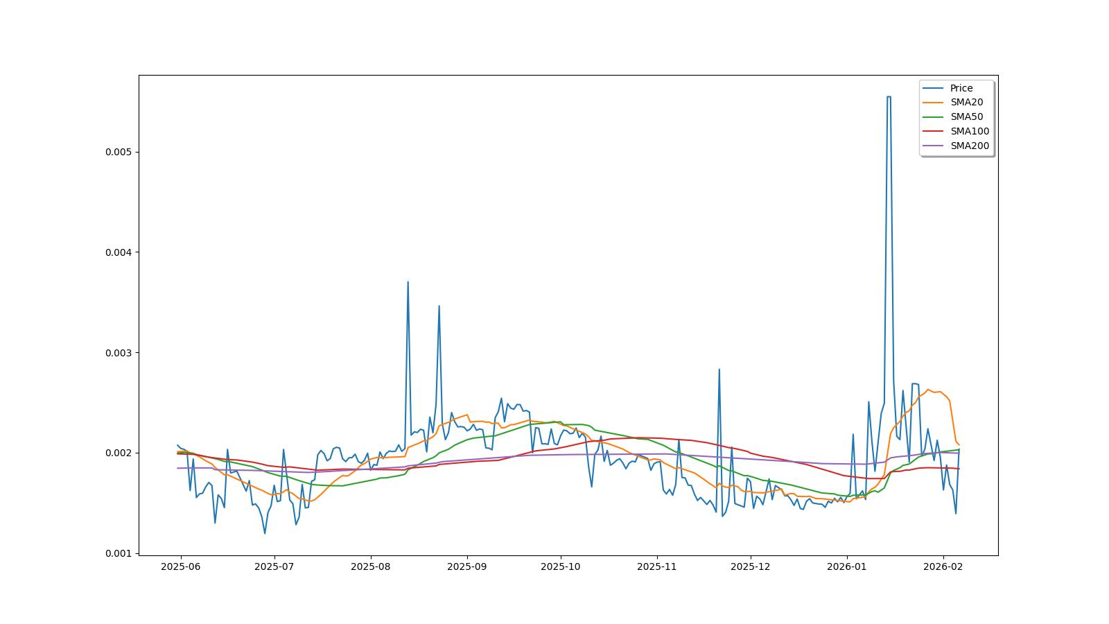 ReeCoin Simple Moving Averages