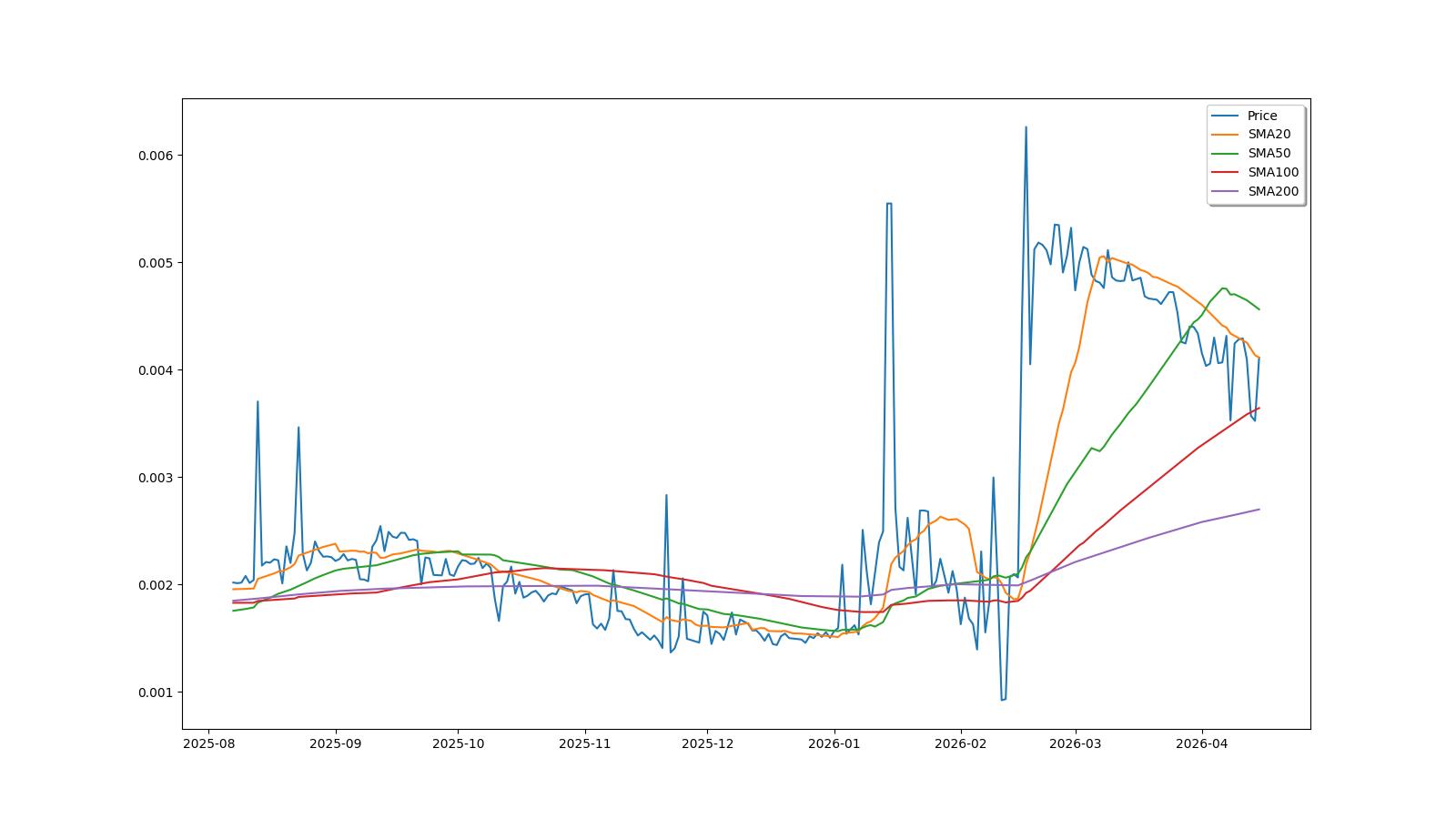 ReeCoin Simple Moving Averages