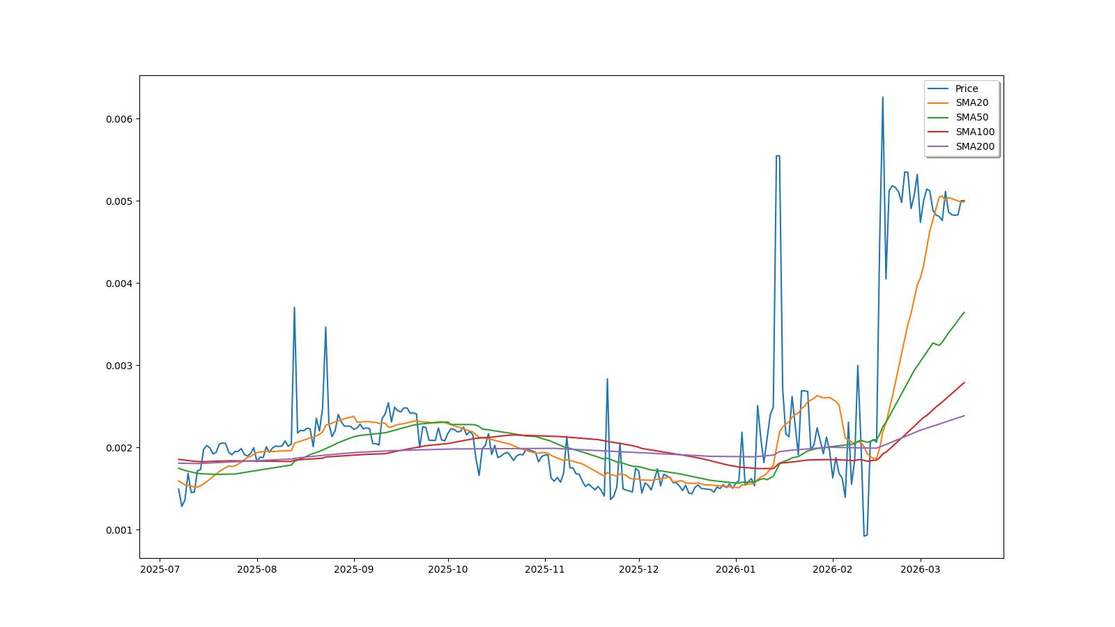 ReeCoin Simple Moving Averages
