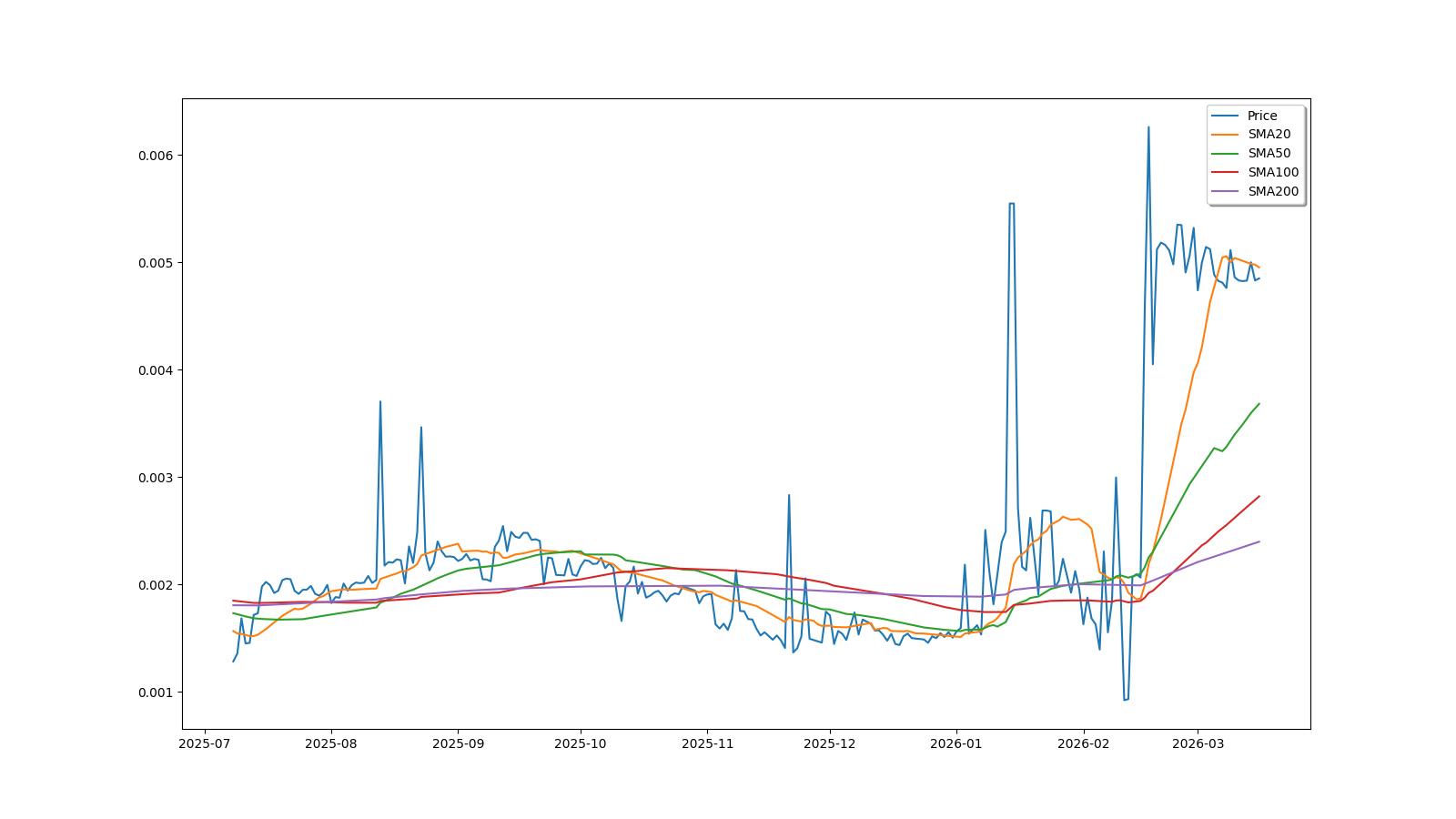 ReeCoin Simple Moving Averages