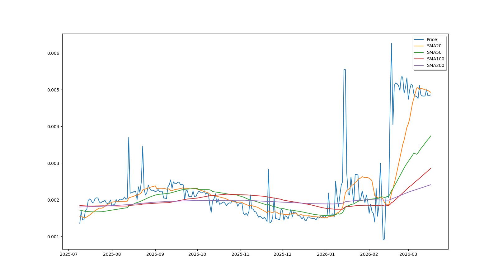 ReeCoin Simple Moving Averages
