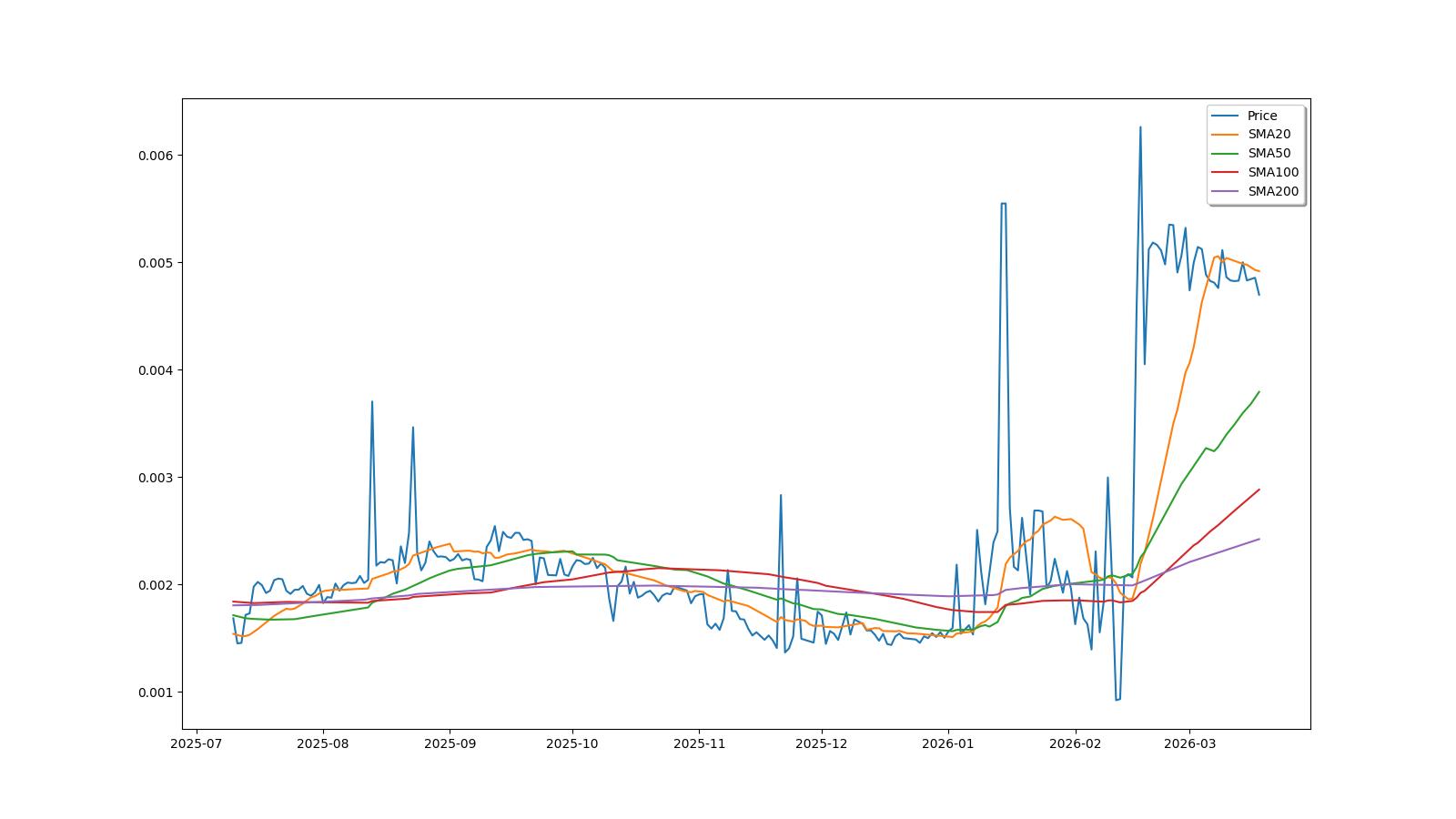 ReeCoin Simple Moving Averages