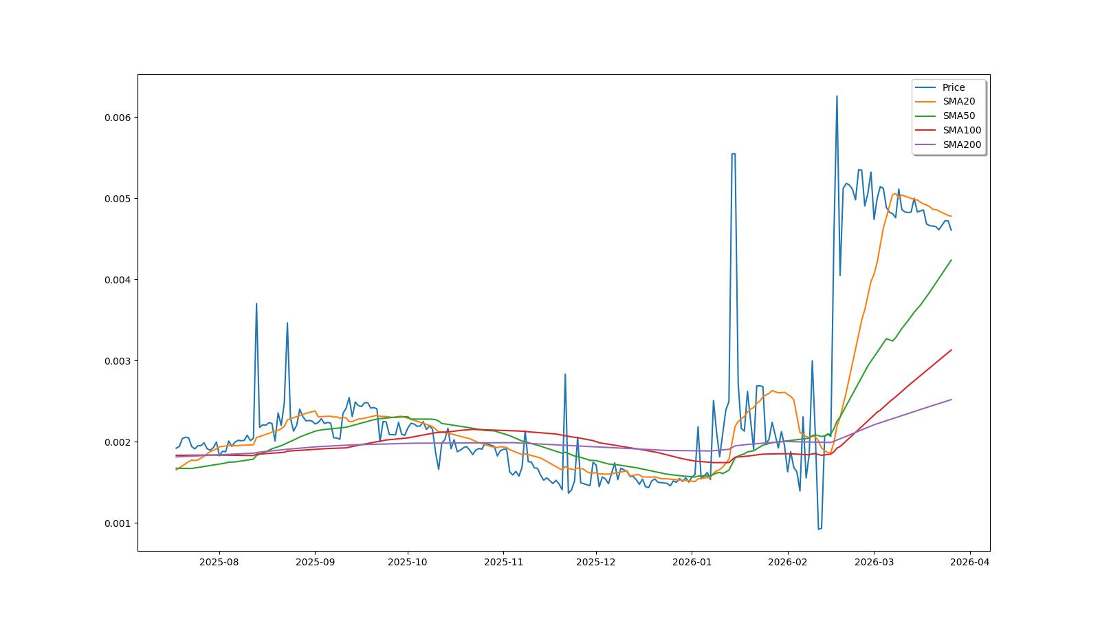 ReeCoin Simple Moving Averages