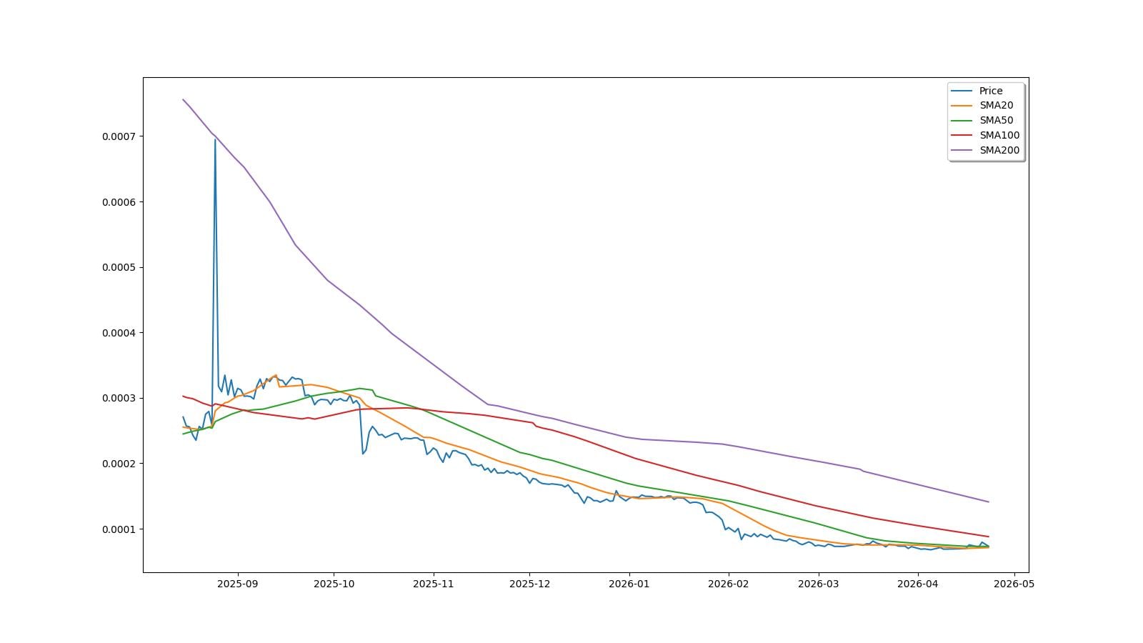 Reef Finance Simple Moving Averages