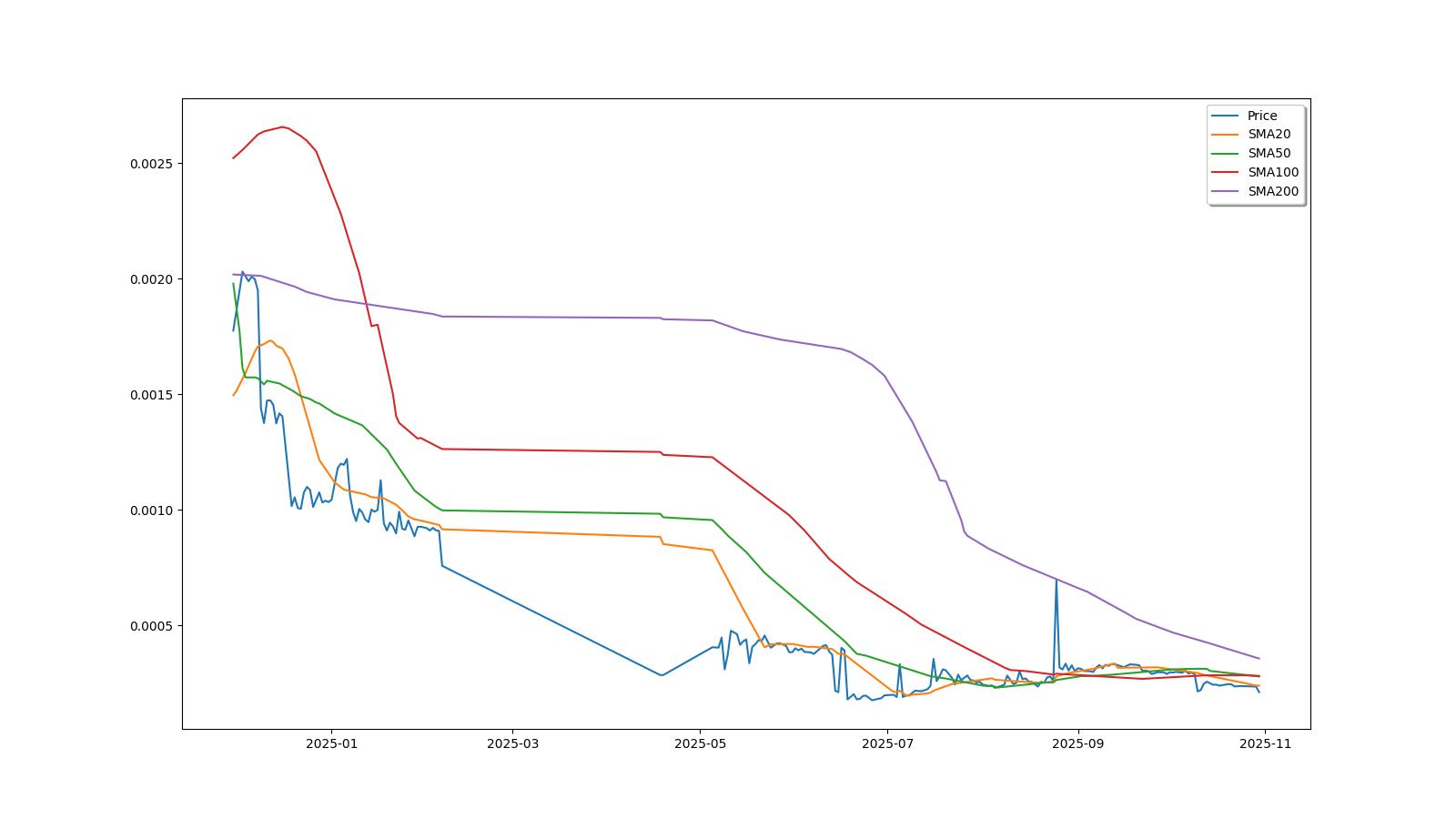 Reef Finance Simple Moving Averages