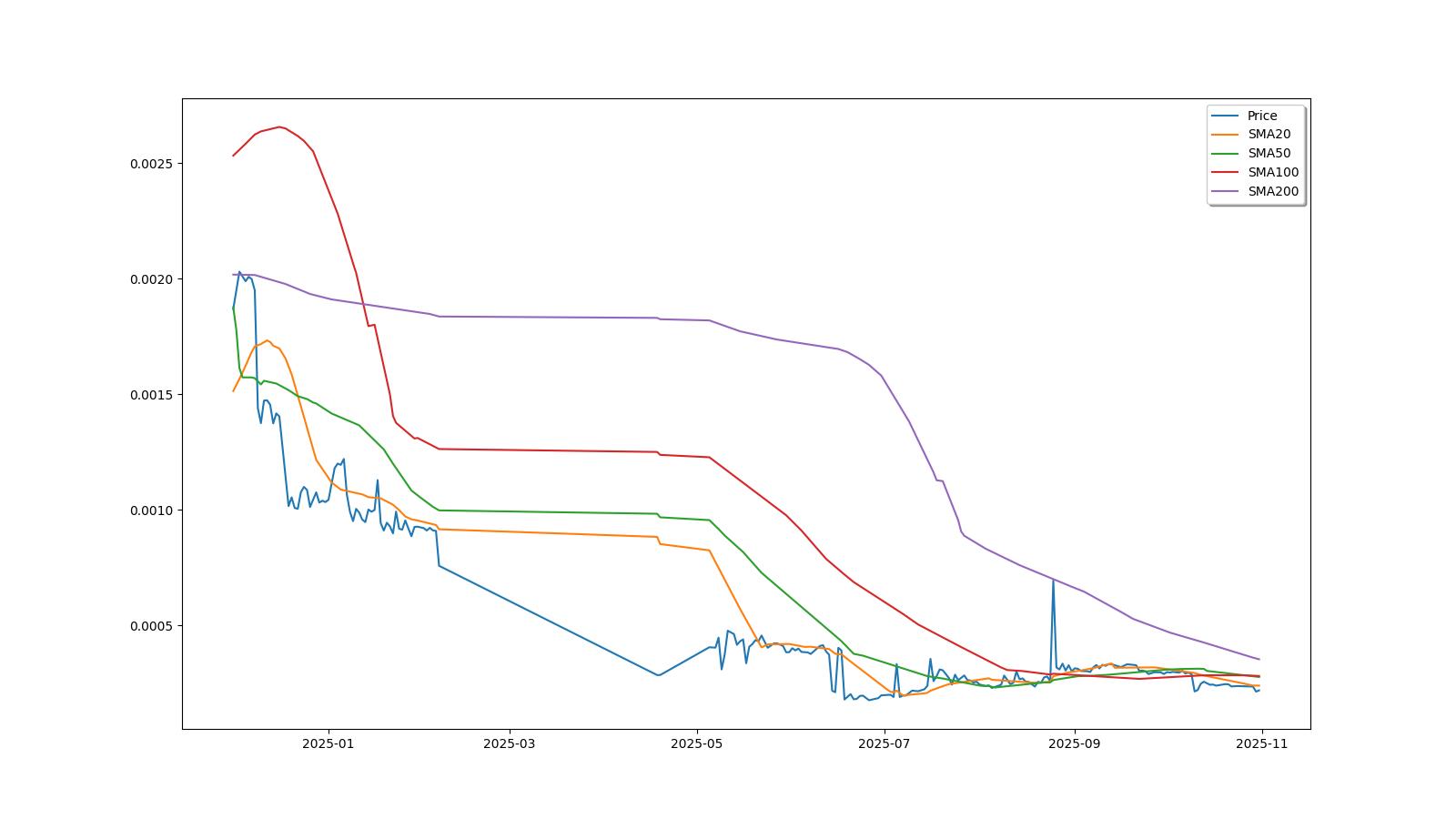 Reef Finance Simple Moving Averages