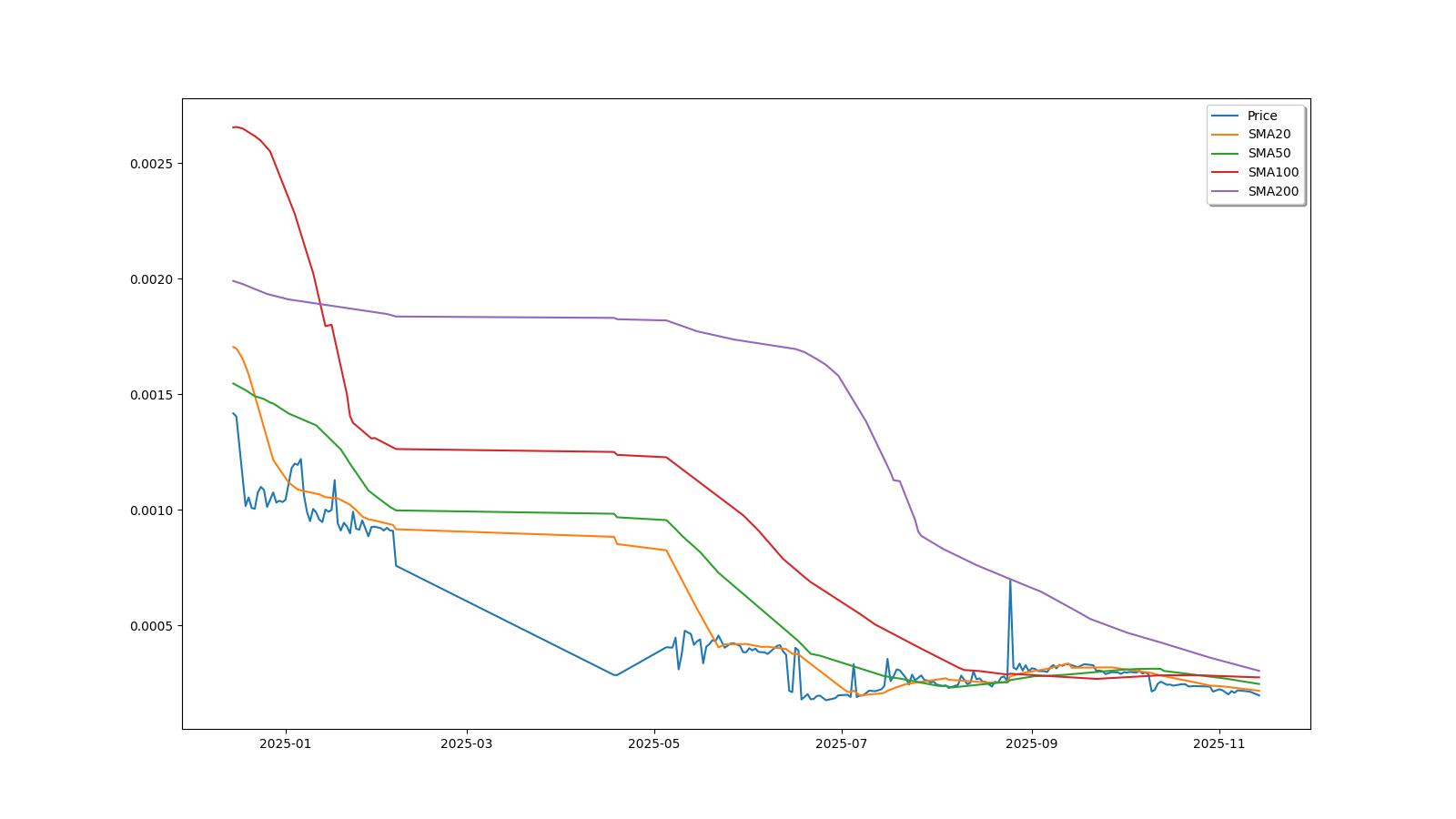 Reef Finance Simple Moving Averages