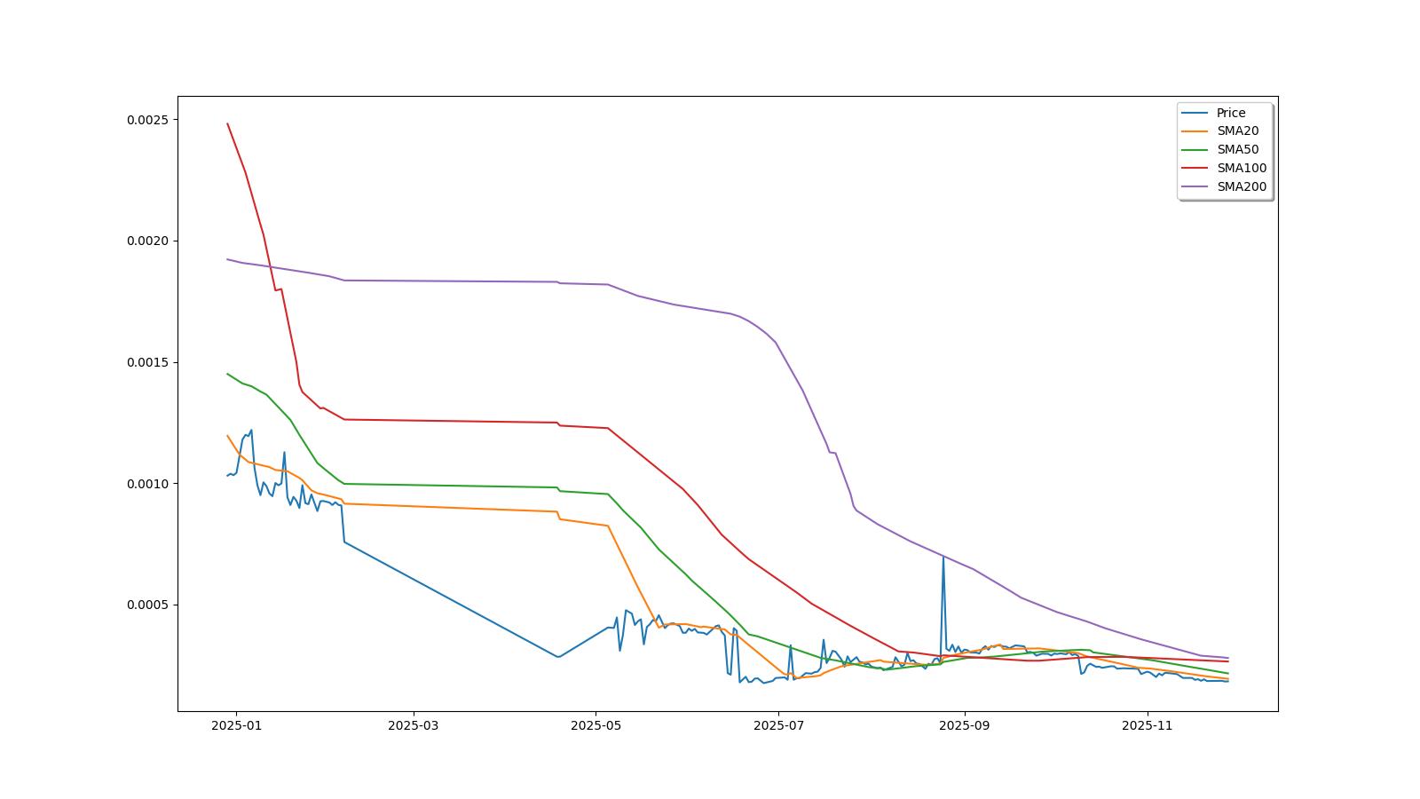 Reef Finance Simple Moving Averages
