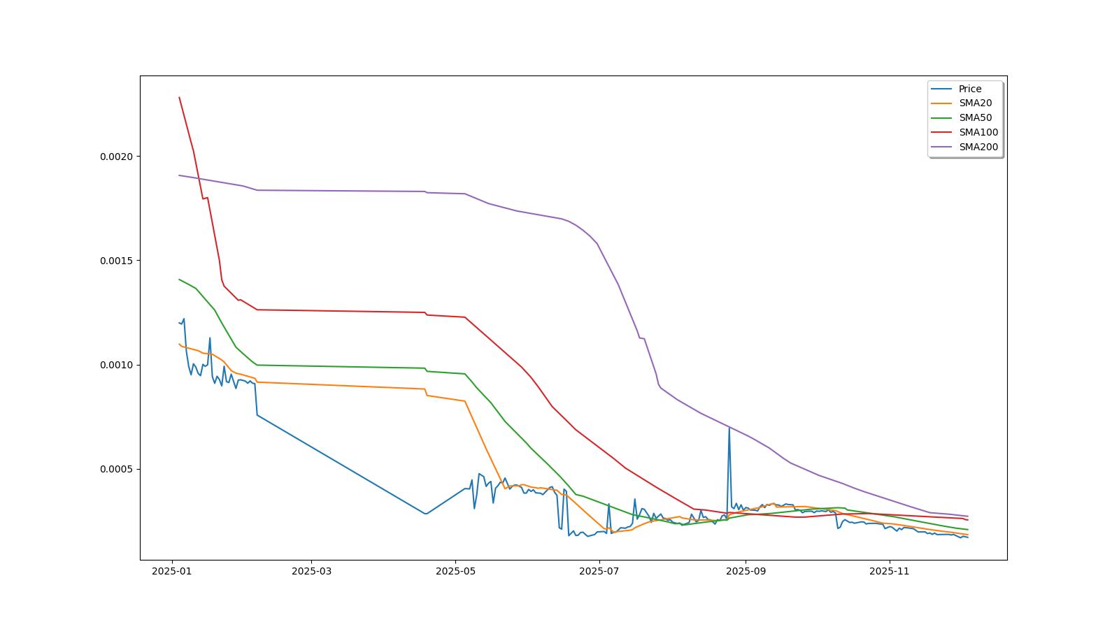 Reef Finance Simple Moving Averages