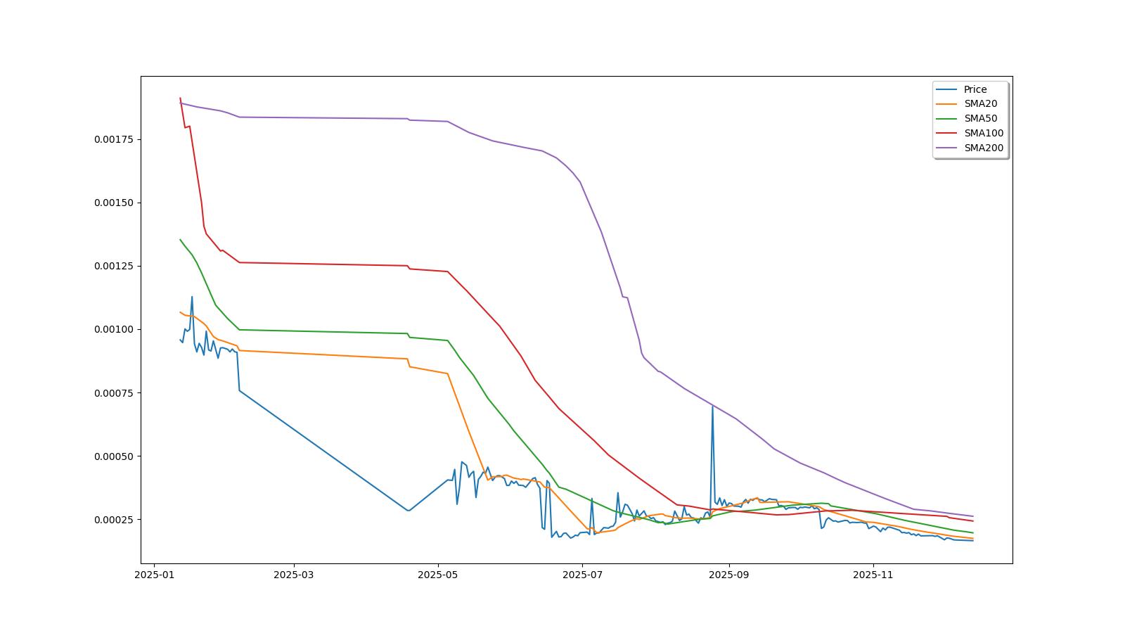 Reef Finance Simple Moving Averages