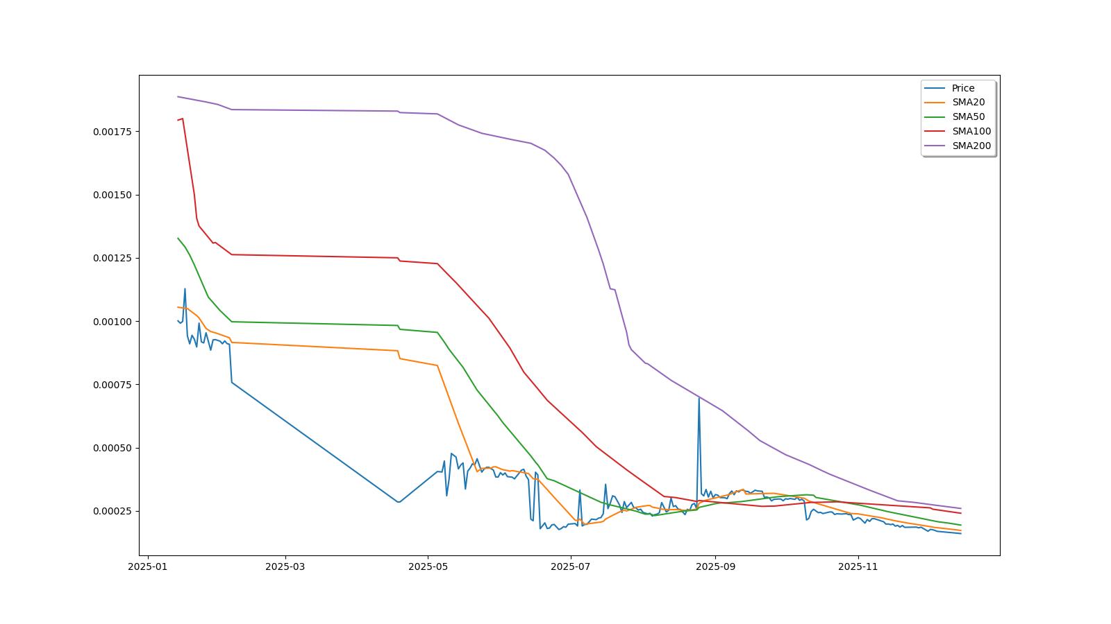 Reef Finance Simple Moving Averages