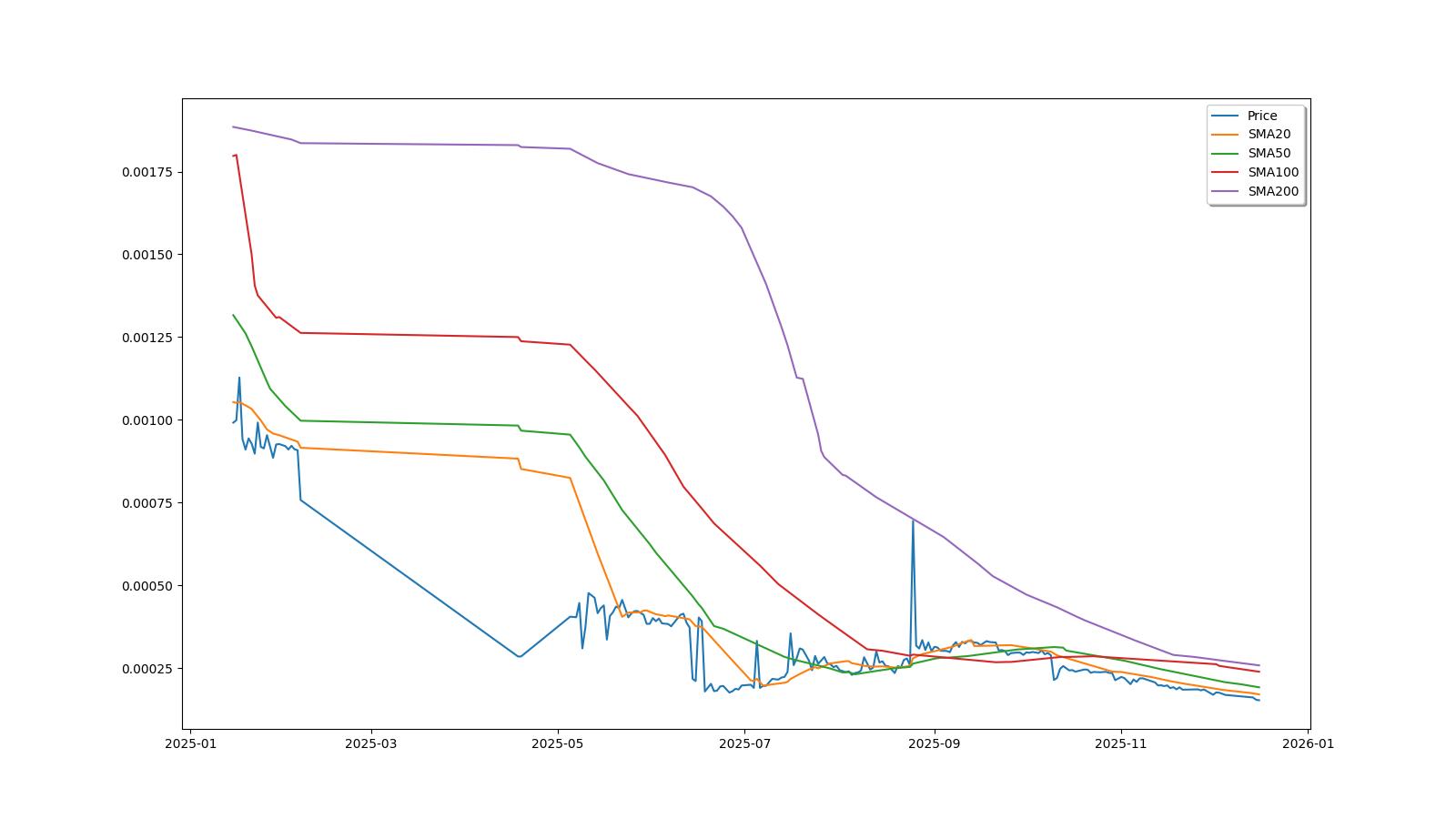 Reef Finance Simple Moving Averages