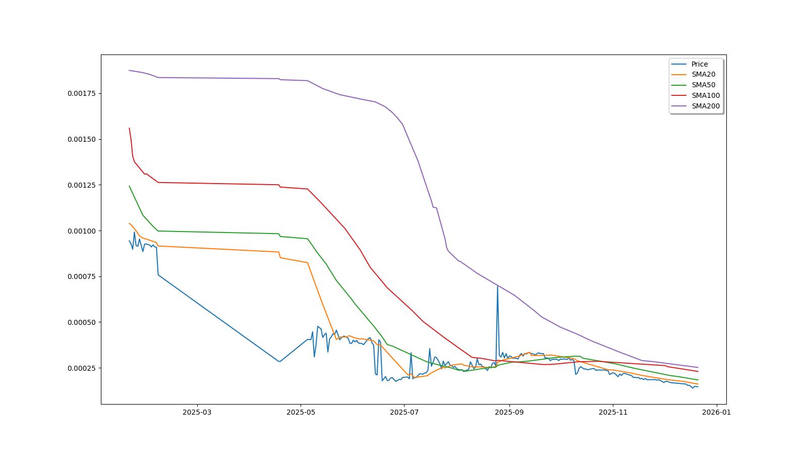 Reef Finance Simple Moving Averages