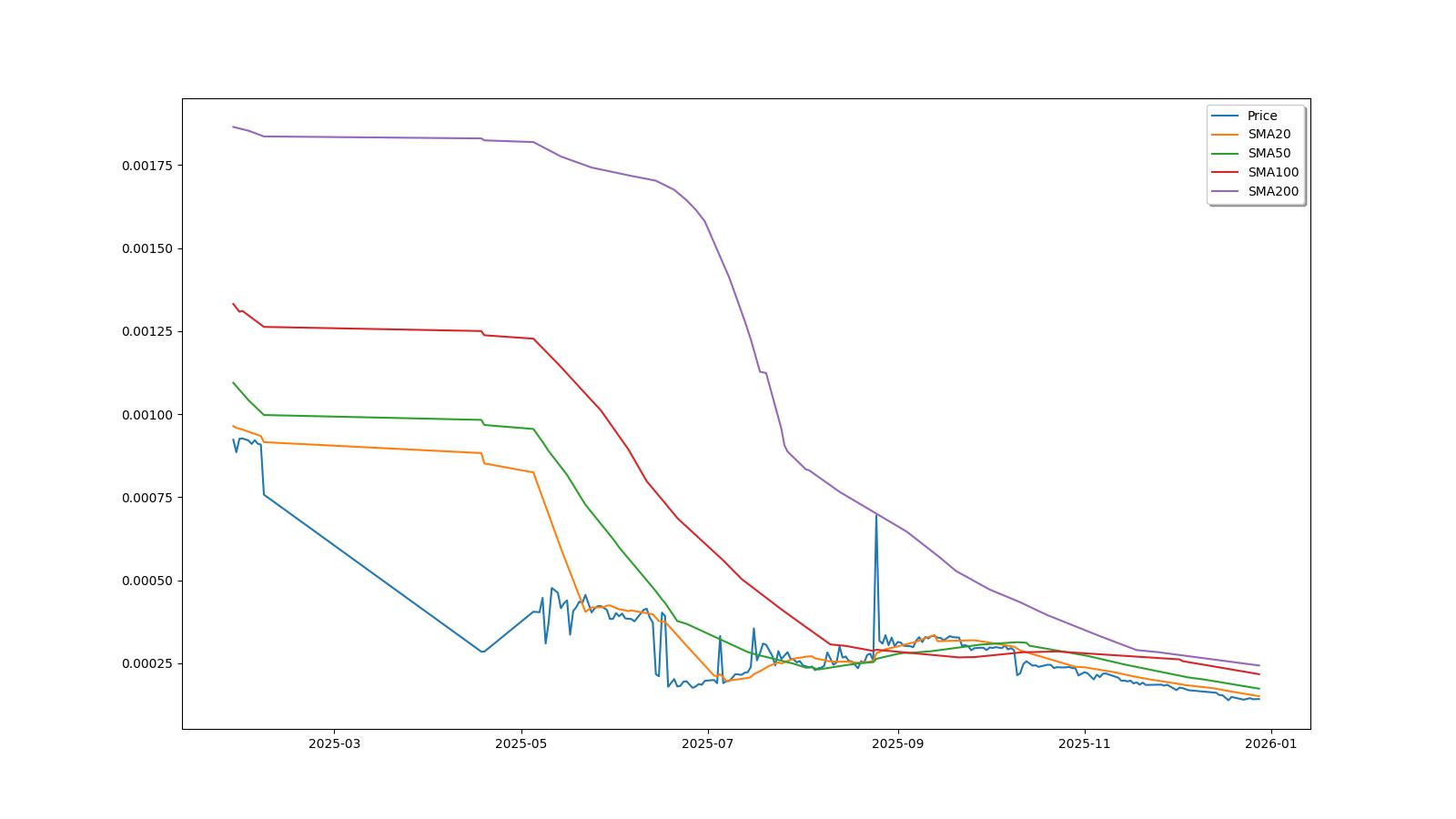 Reef Finance Simple Moving Averages