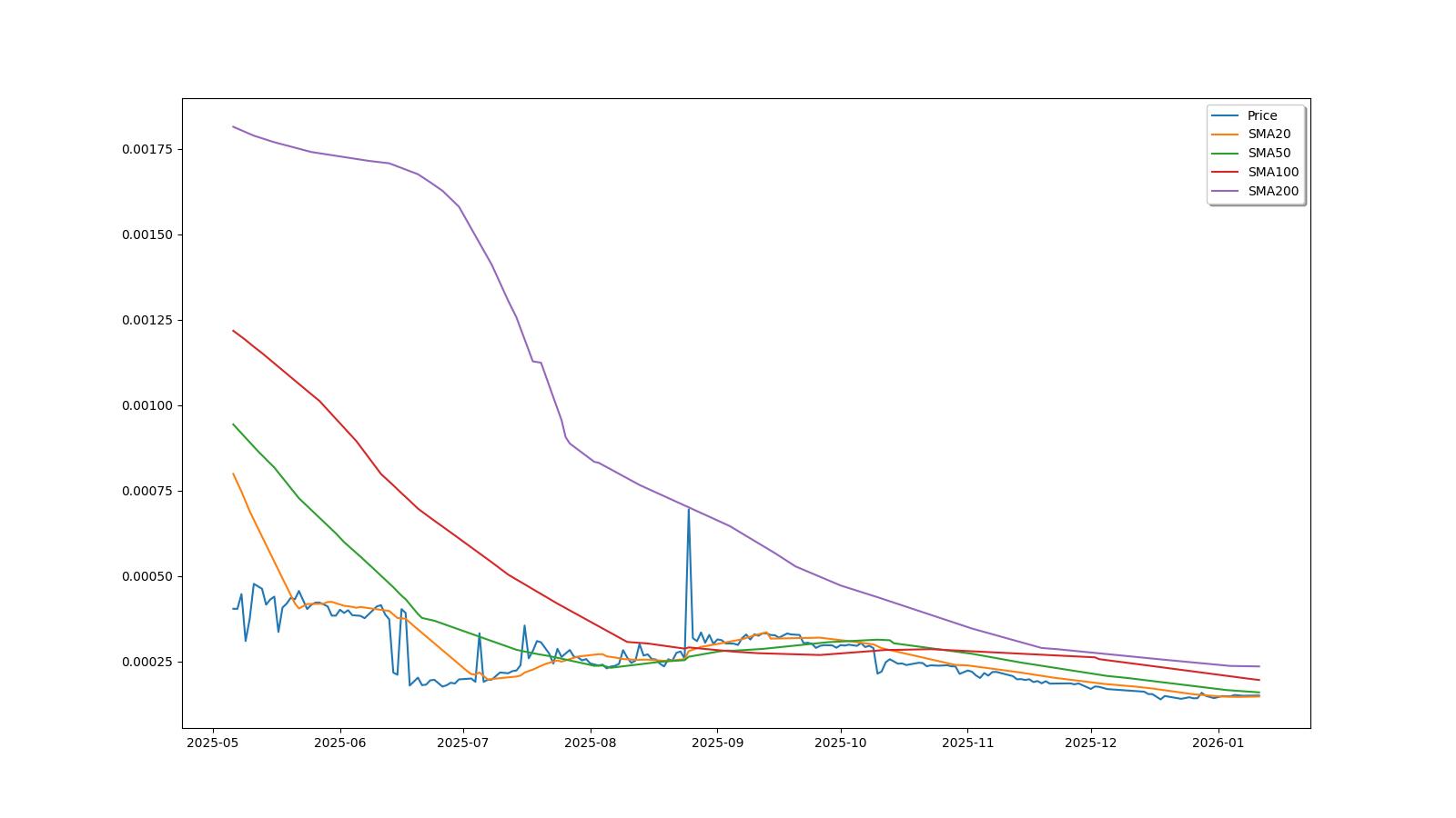 Reef Finance Simple Moving Averages
