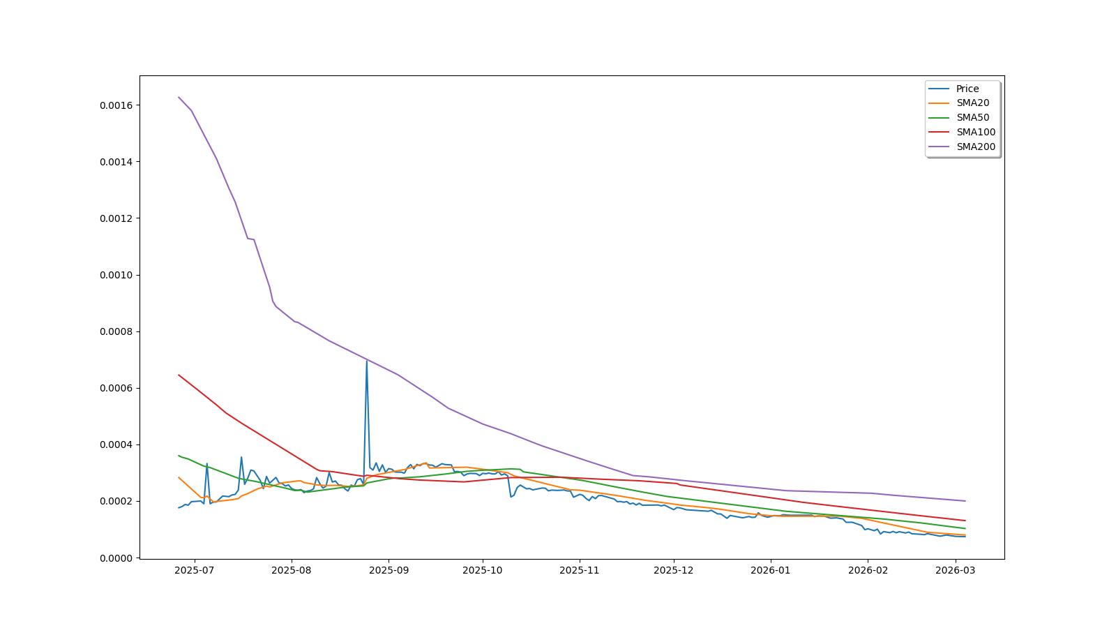 Reef Finance Simple Moving Averages