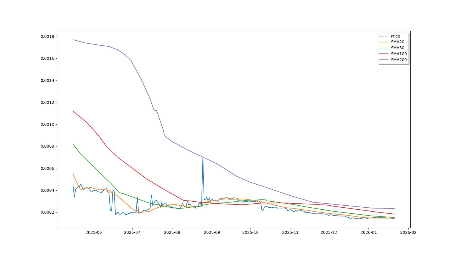 Reef Finance Simple Moving Averages