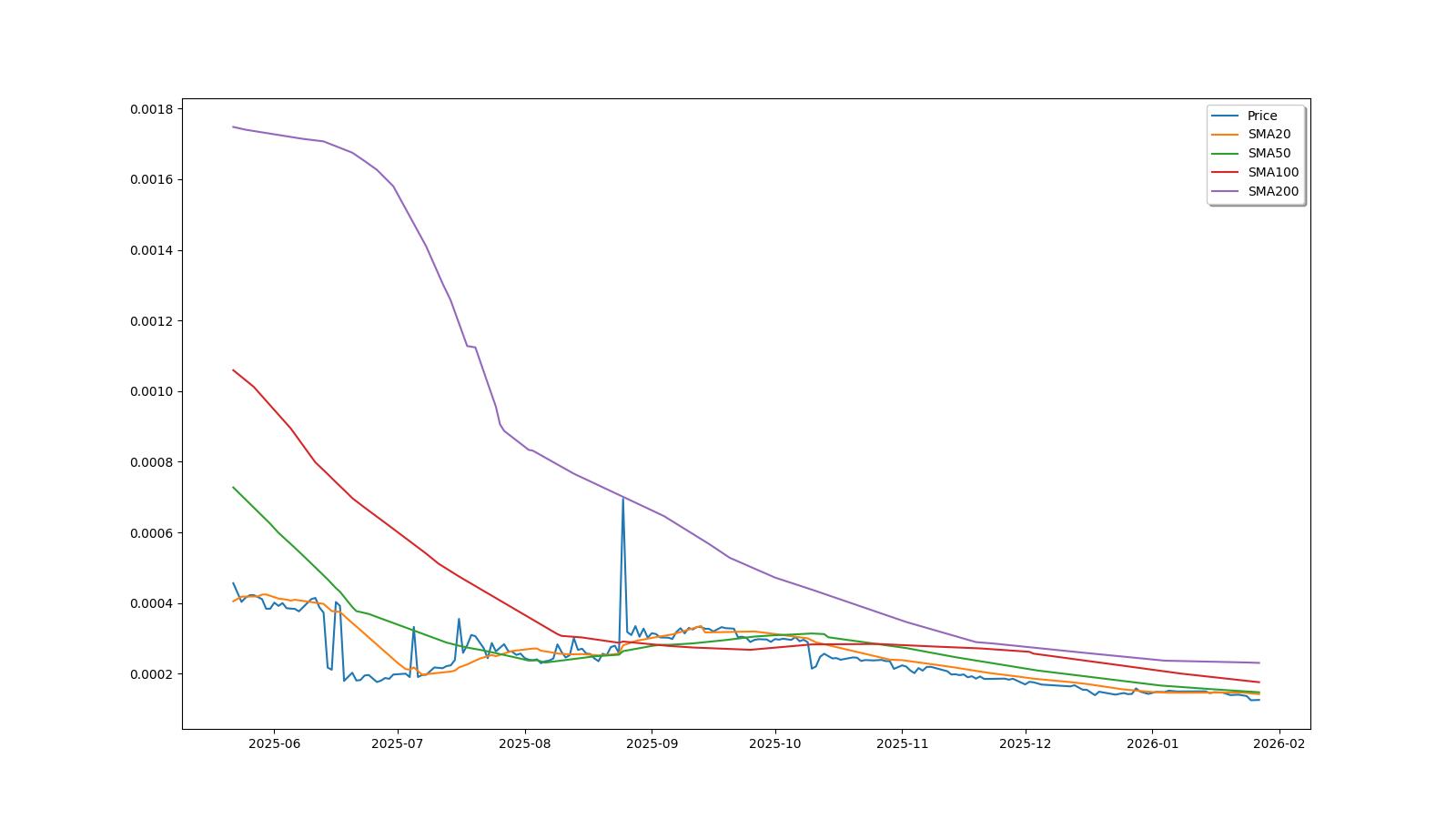 Reef Finance Simple Moving Averages
