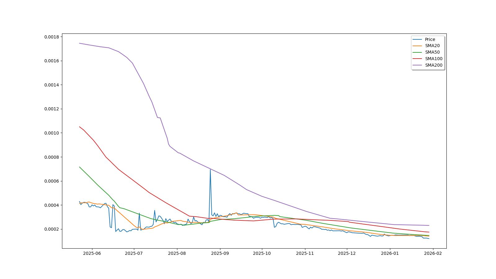 Reef Finance Simple Moving Averages
