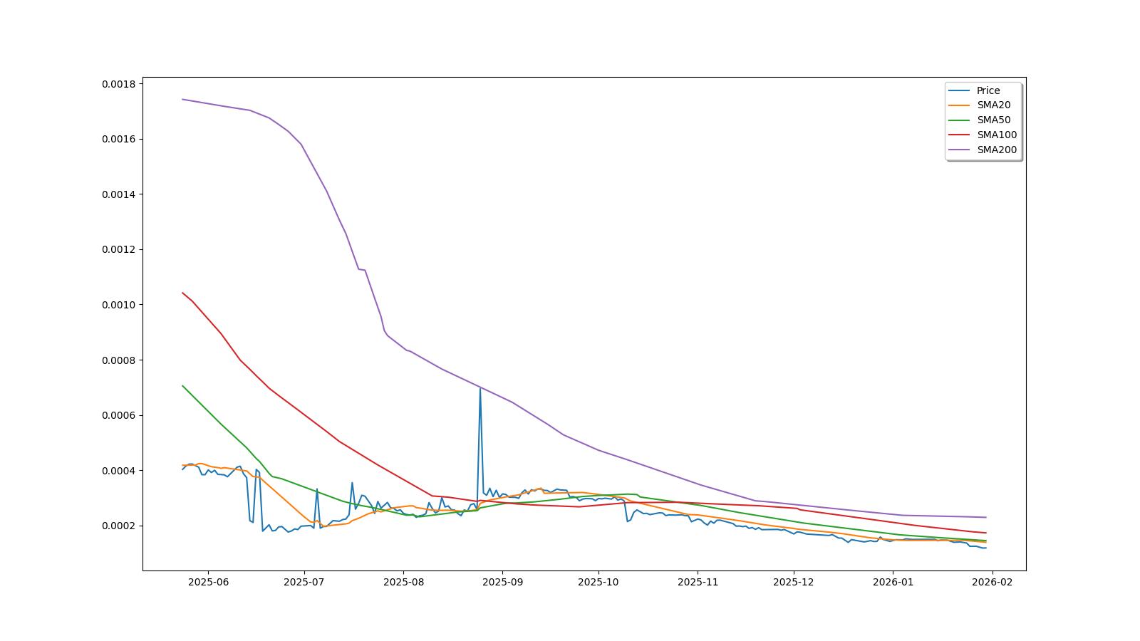 Reef Finance Simple Moving Averages
