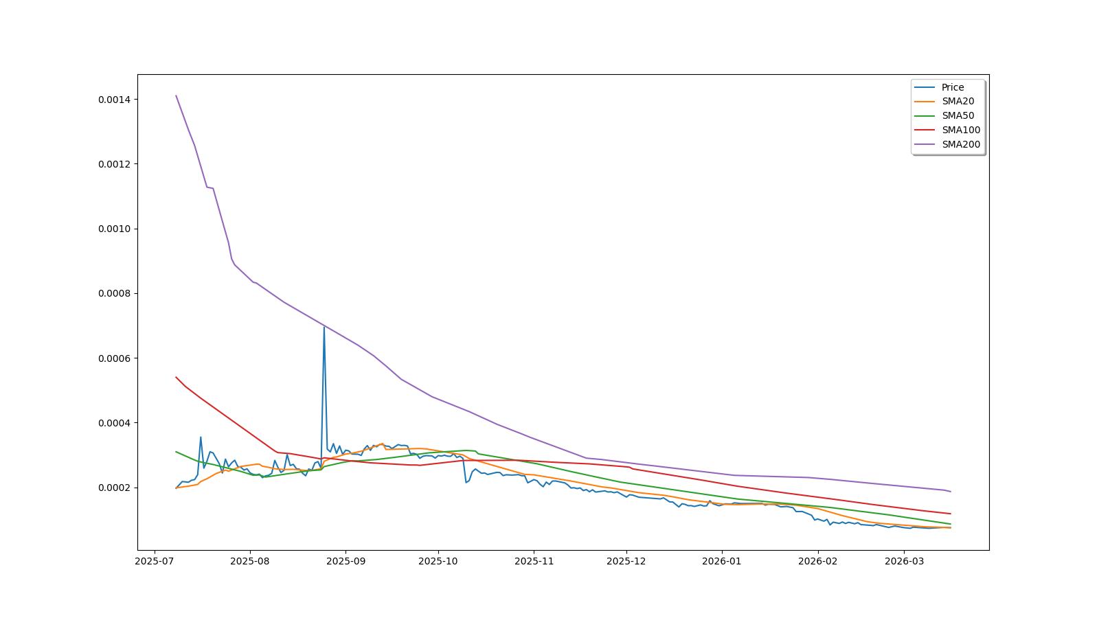 Reef Finance Simple Moving Averages
