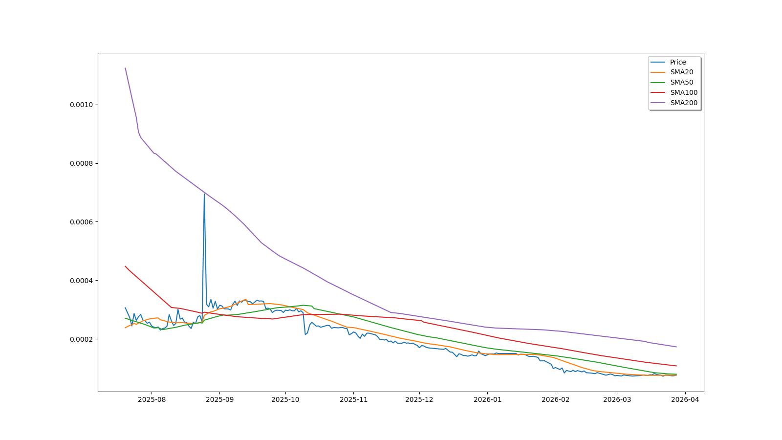 Reef Finance Simple Moving Averages