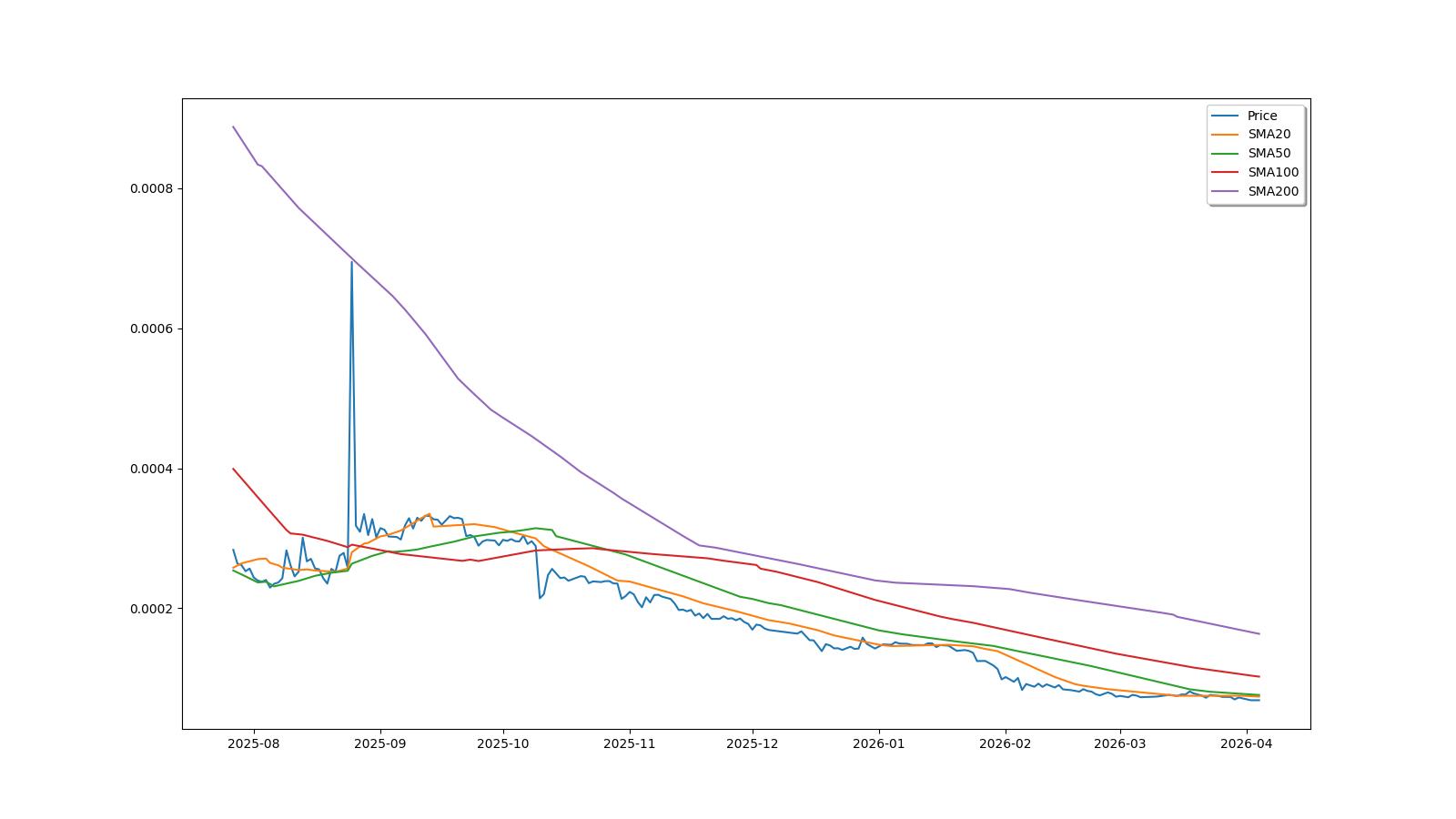 Reef Finance Simple Moving Averages