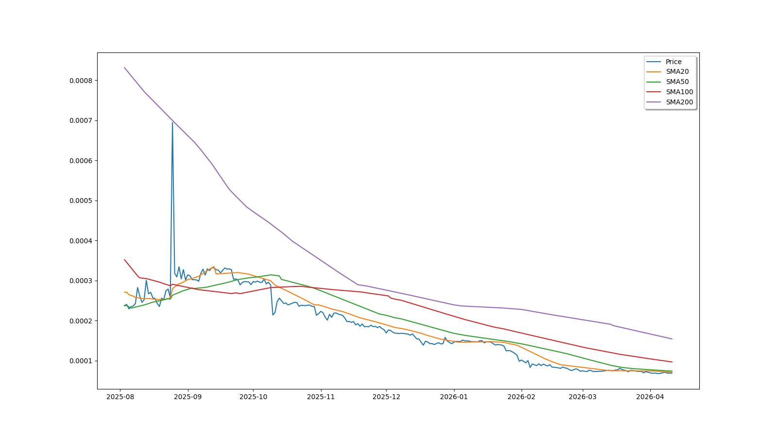Reef Finance Simple Moving Averages