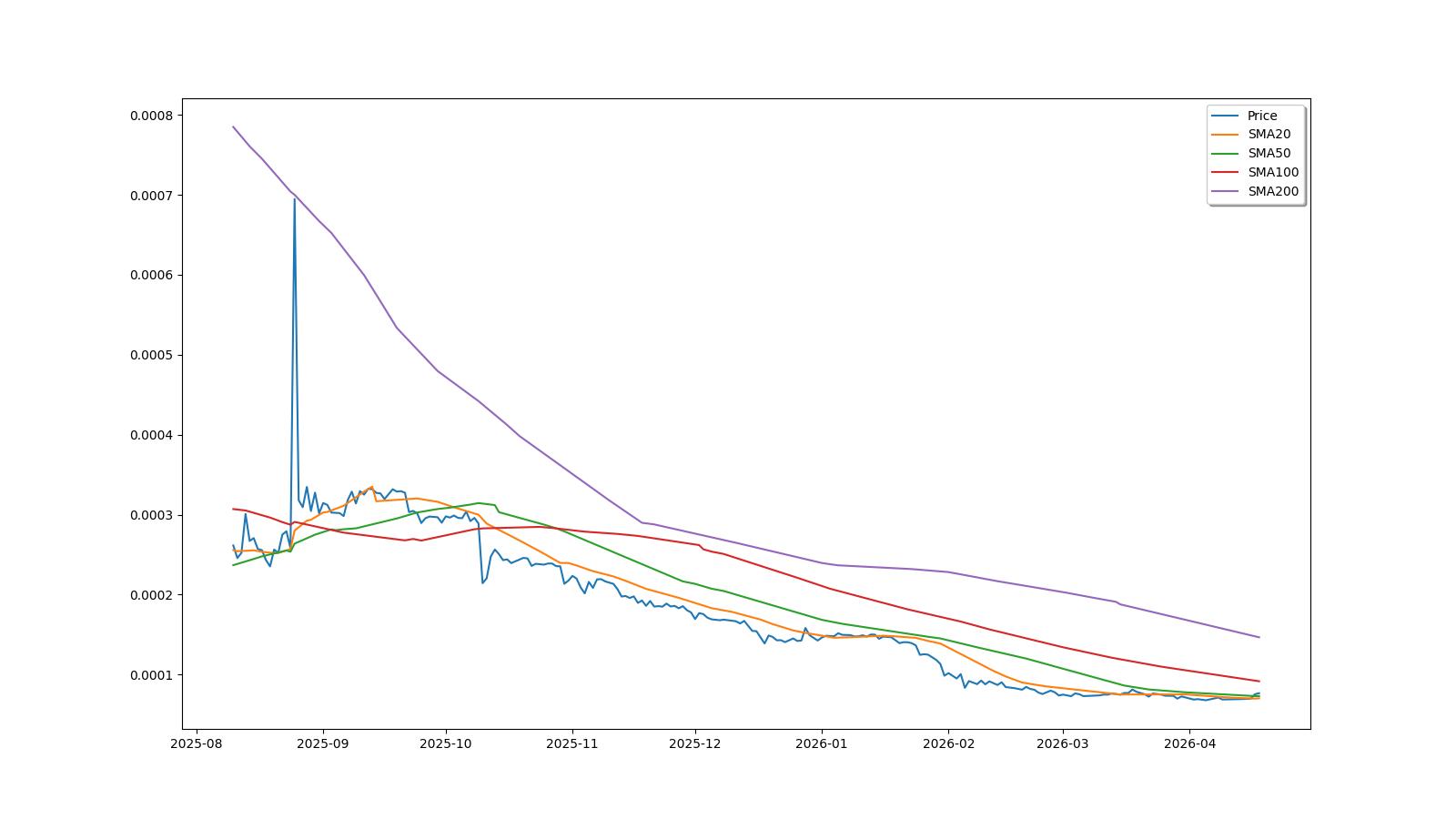 Reef Finance Simple Moving Averages