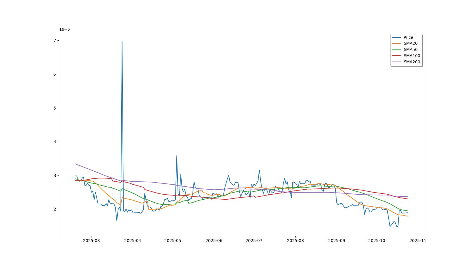 Refereum Simple Moving Averages