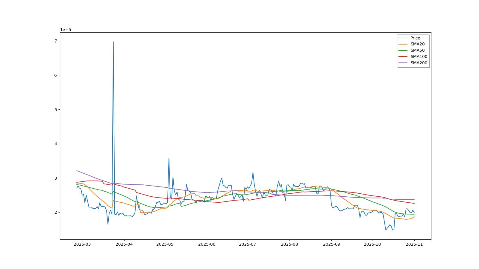 Refereum Simple Moving Averages