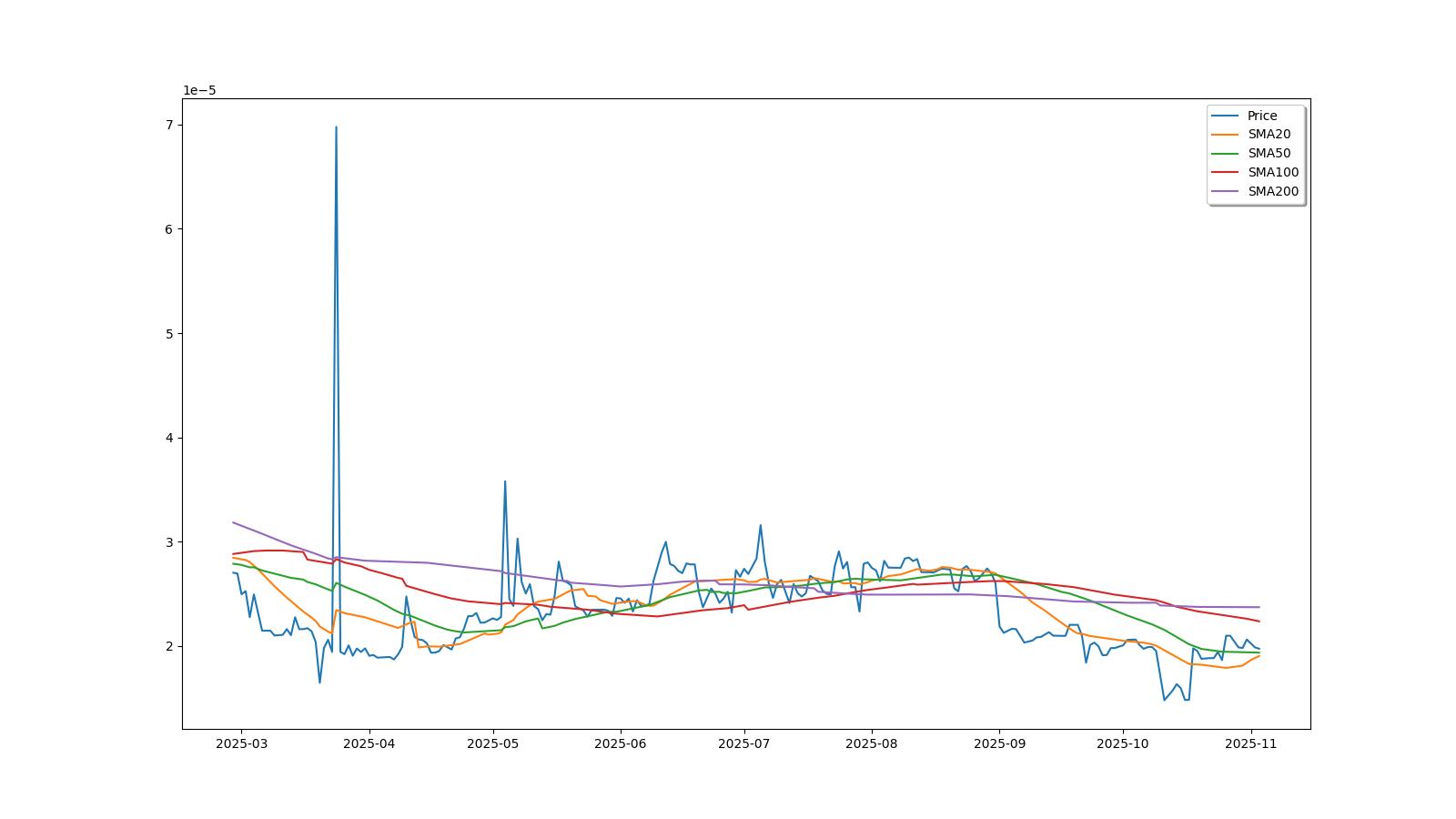 리퍼리움 Simple Moving Averages