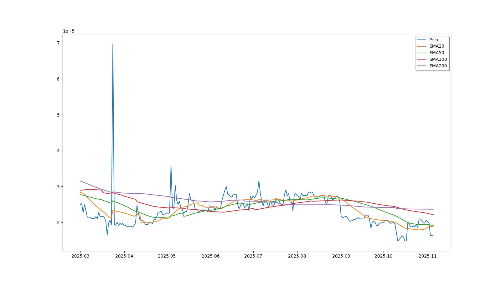 리퍼리움 Simple Moving Averages