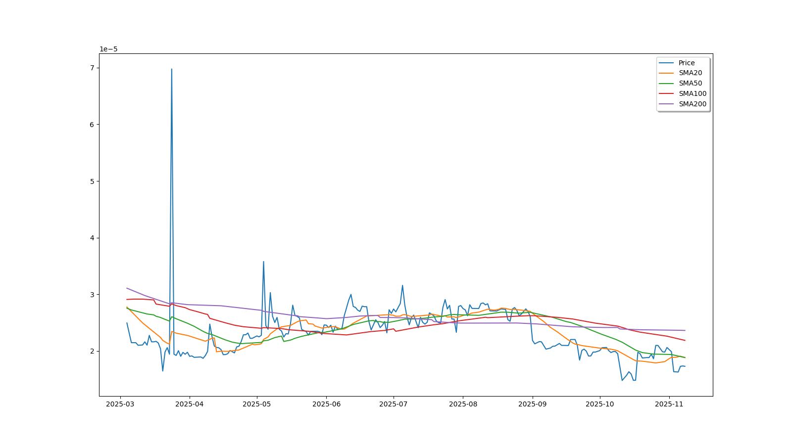 Refereum Simple Moving Averages