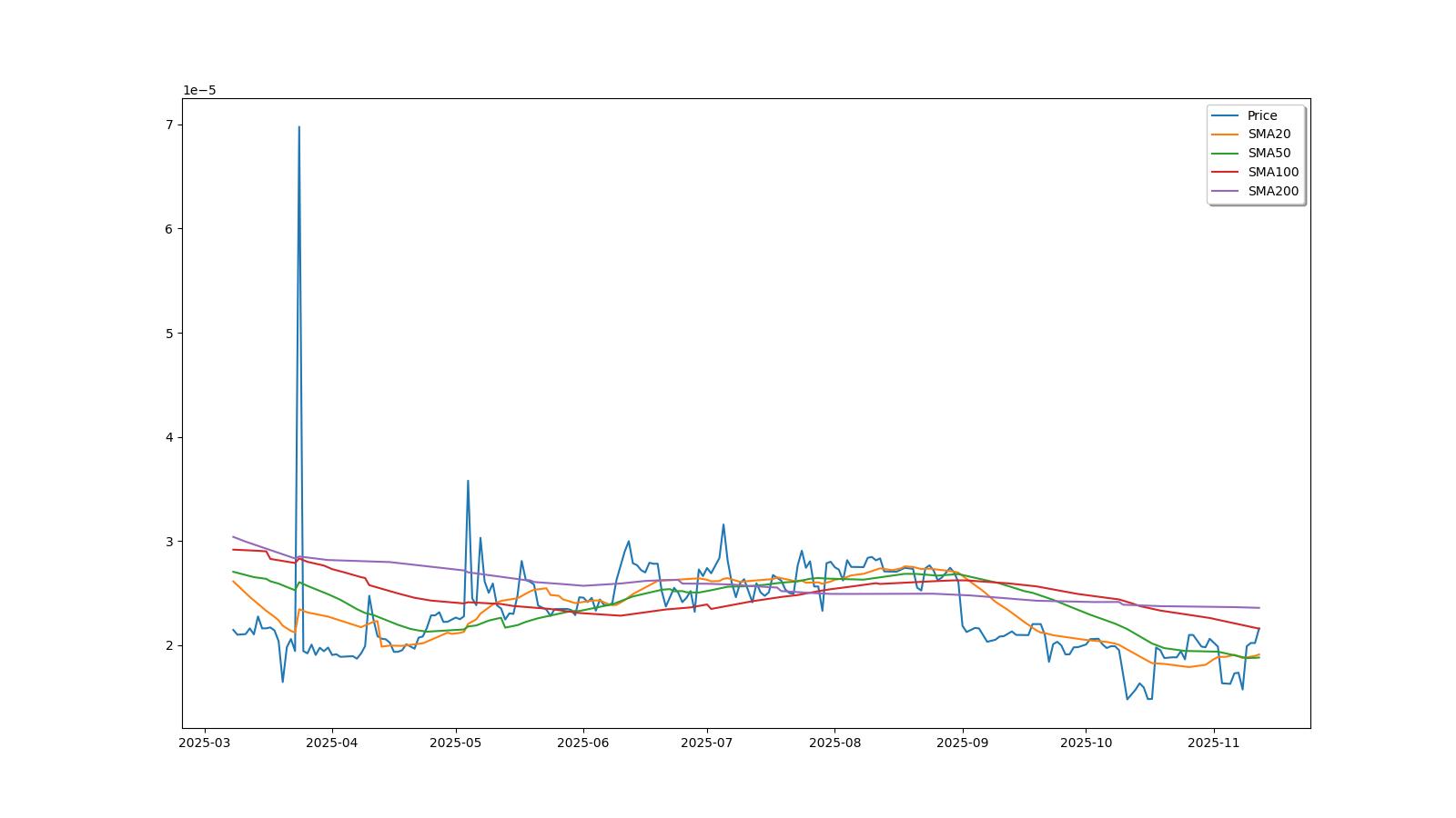 Refereum Simple Moving Averages