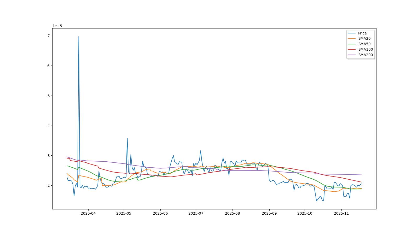 Refereum Simple Moving Averages