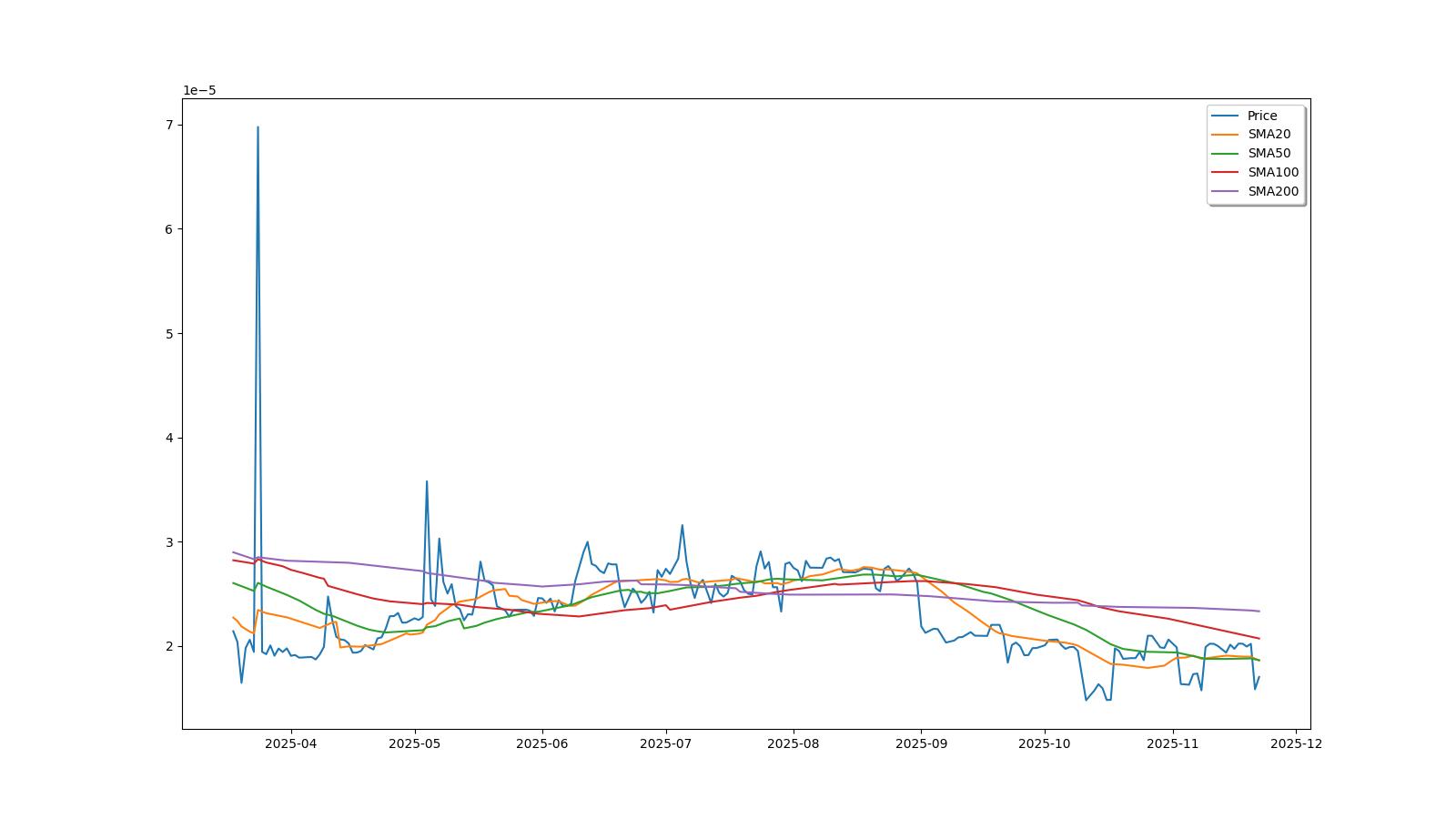 Refereum Simple Moving Averages