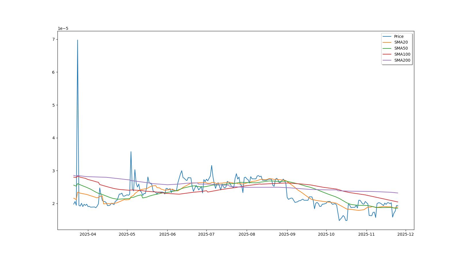 Refereum Simple Moving Averages