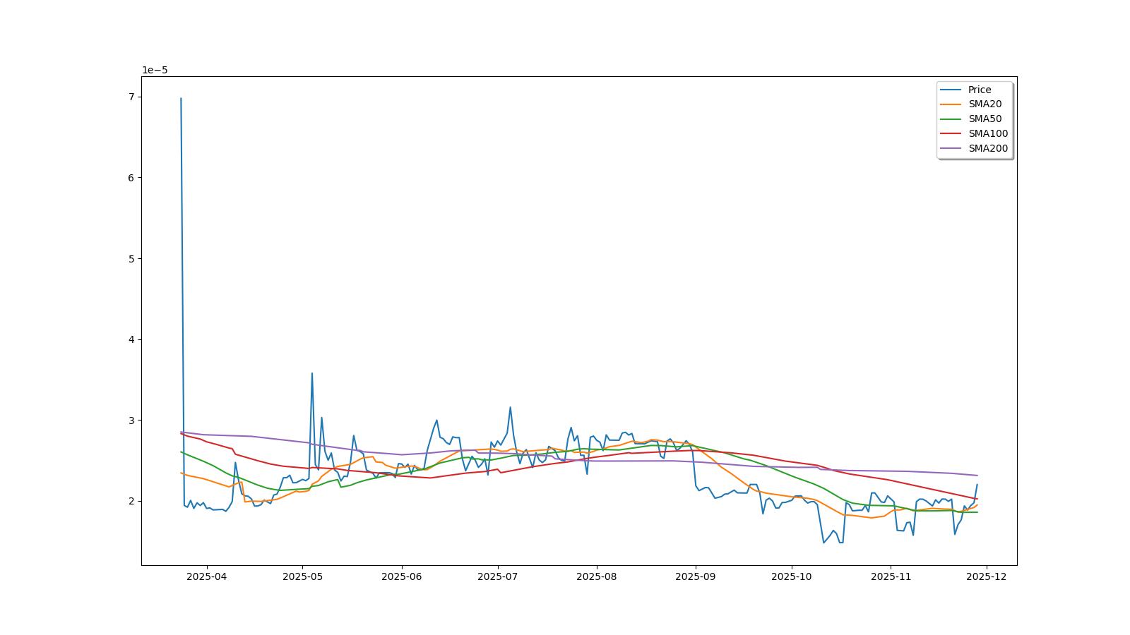 Refereum Simple Moving Averages