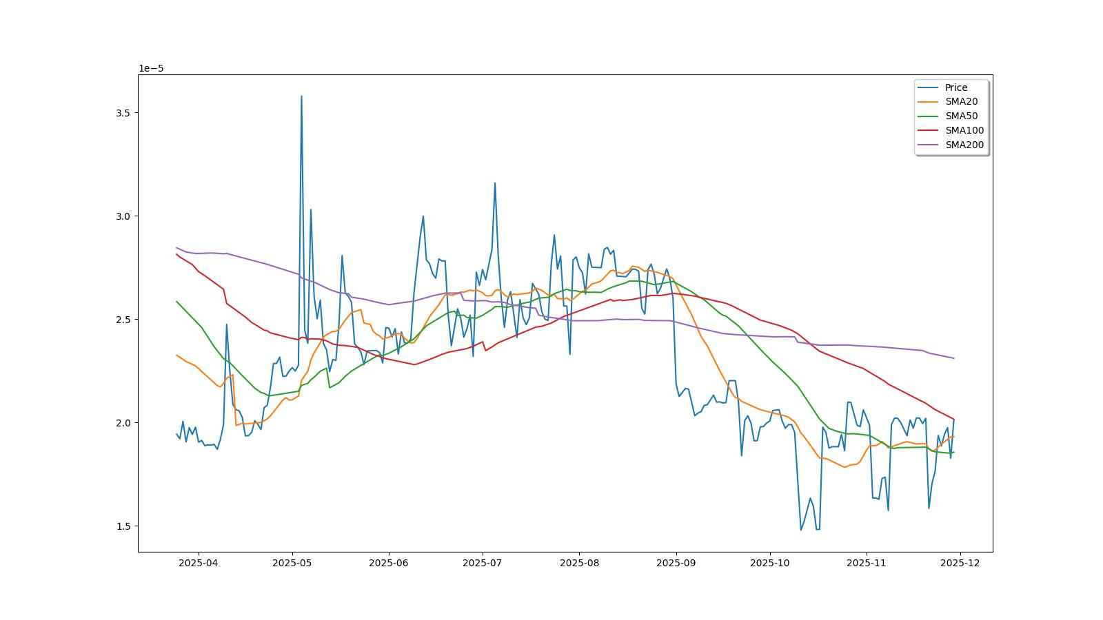 Refereum Simple Moving Averages