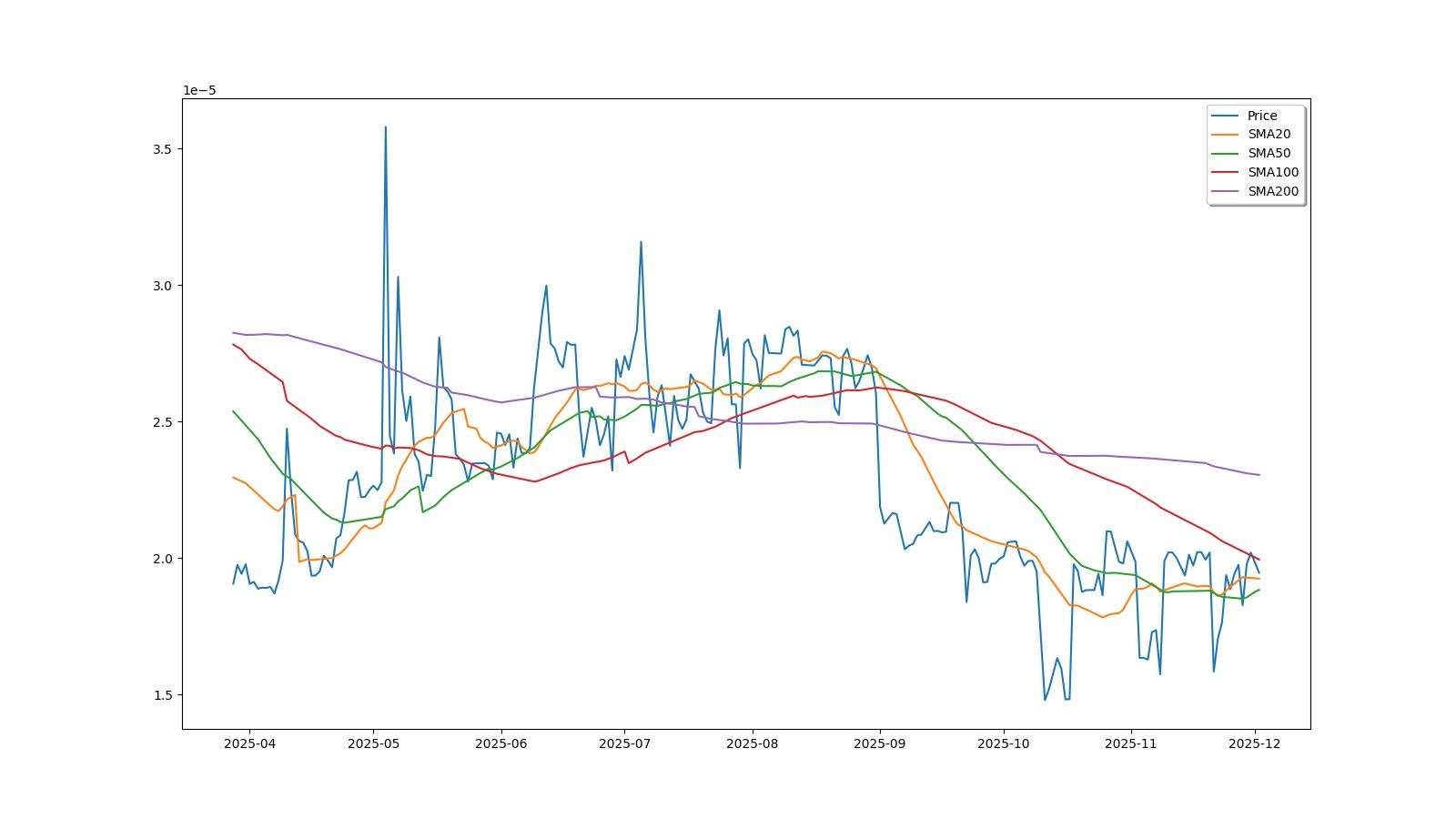 Refereum Simple Moving Averages