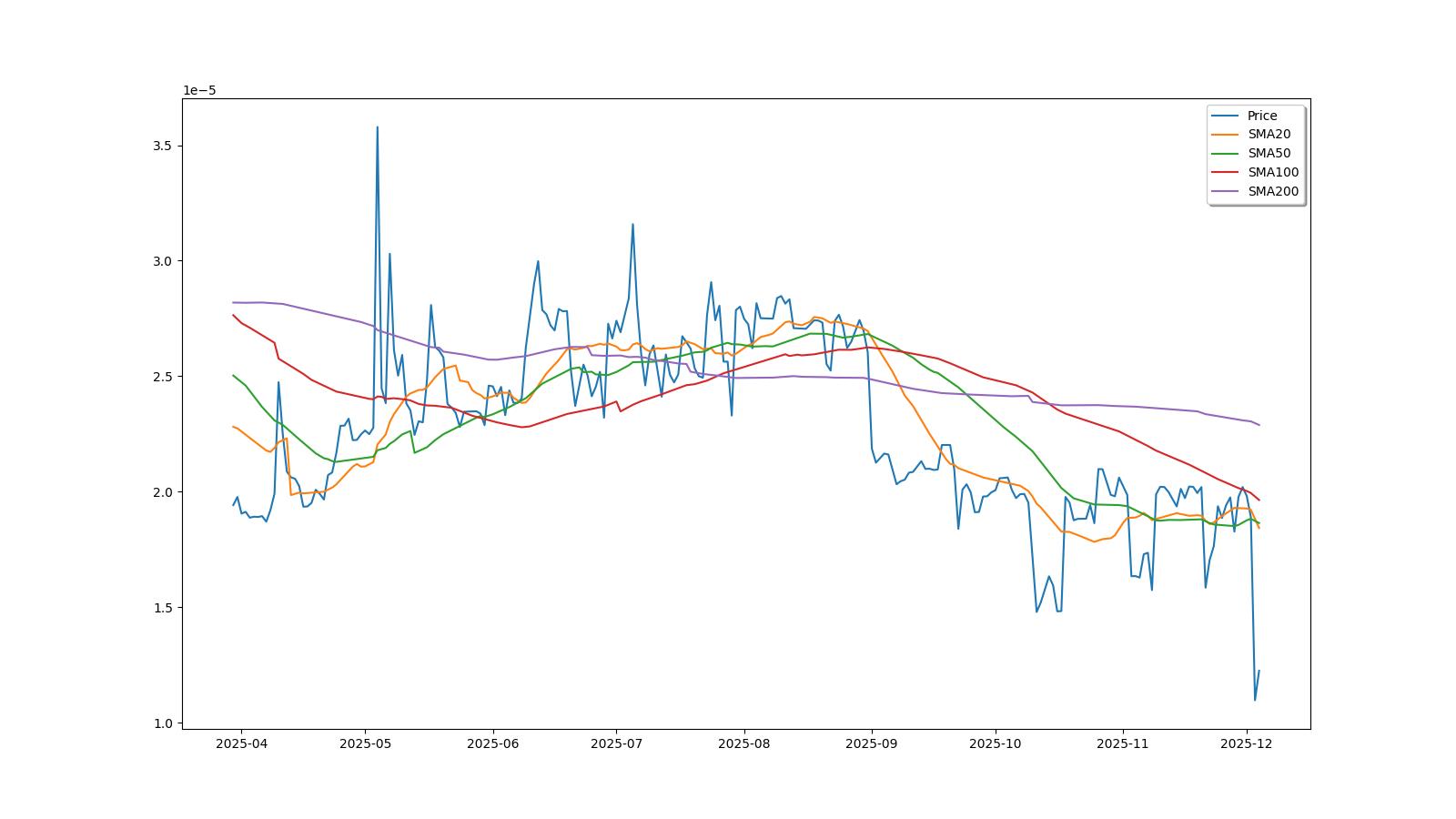 Refereum Simple Moving Averages