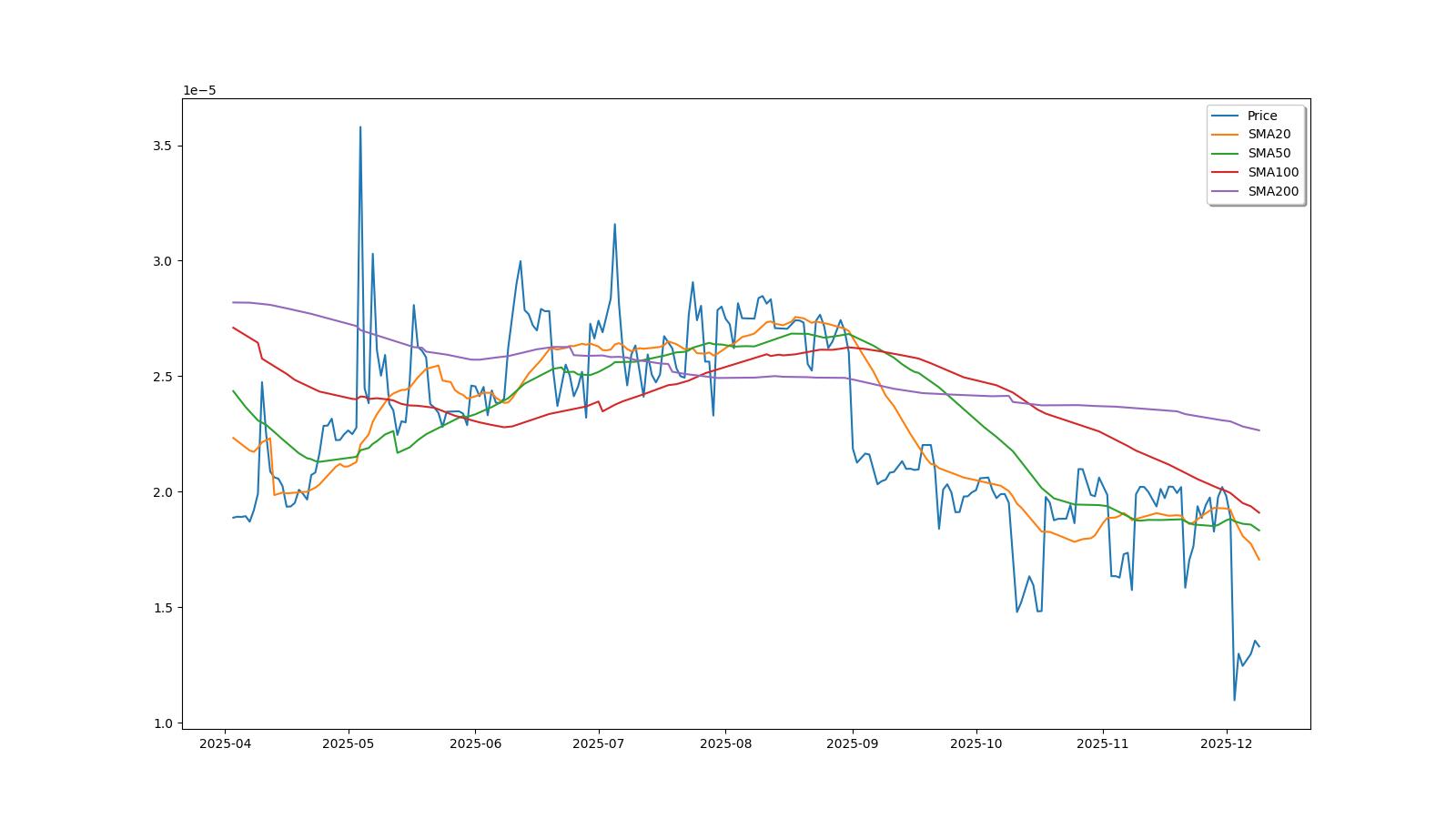 Refereum Simple Moving Averages