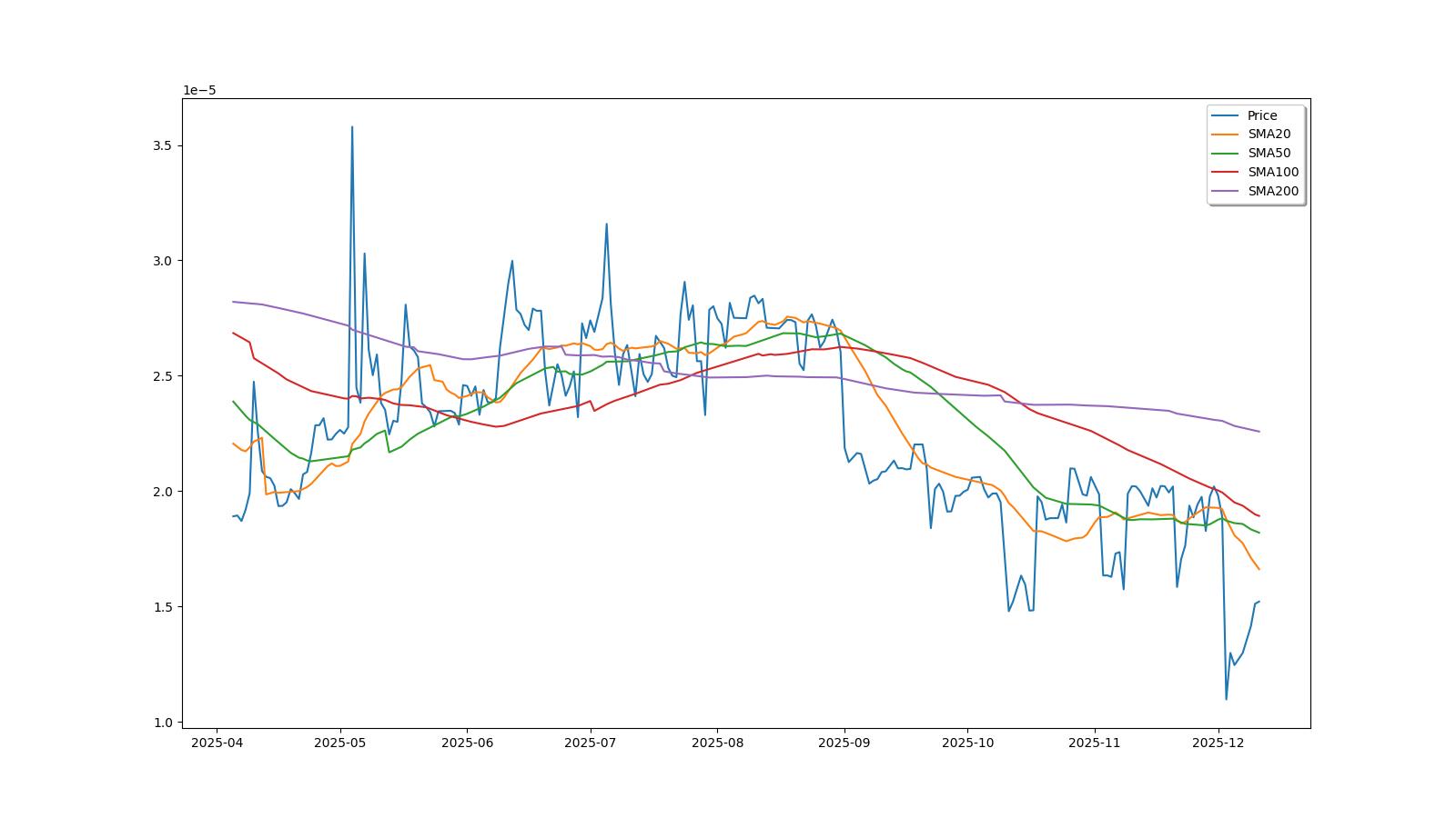 Refereum Simple Moving Averages