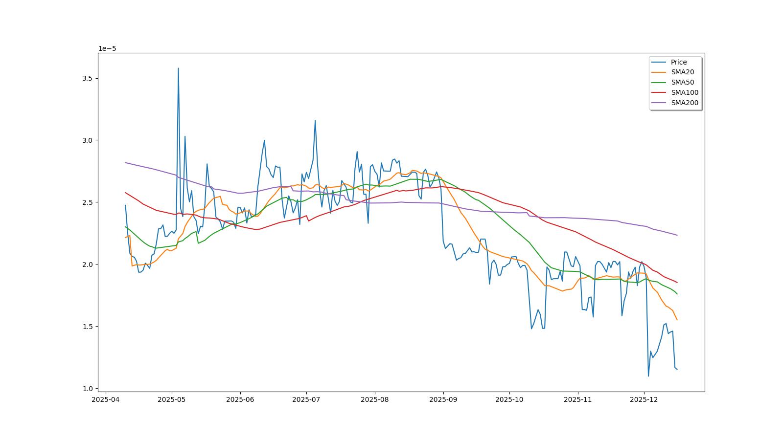 Refereum Simple Moving Averages