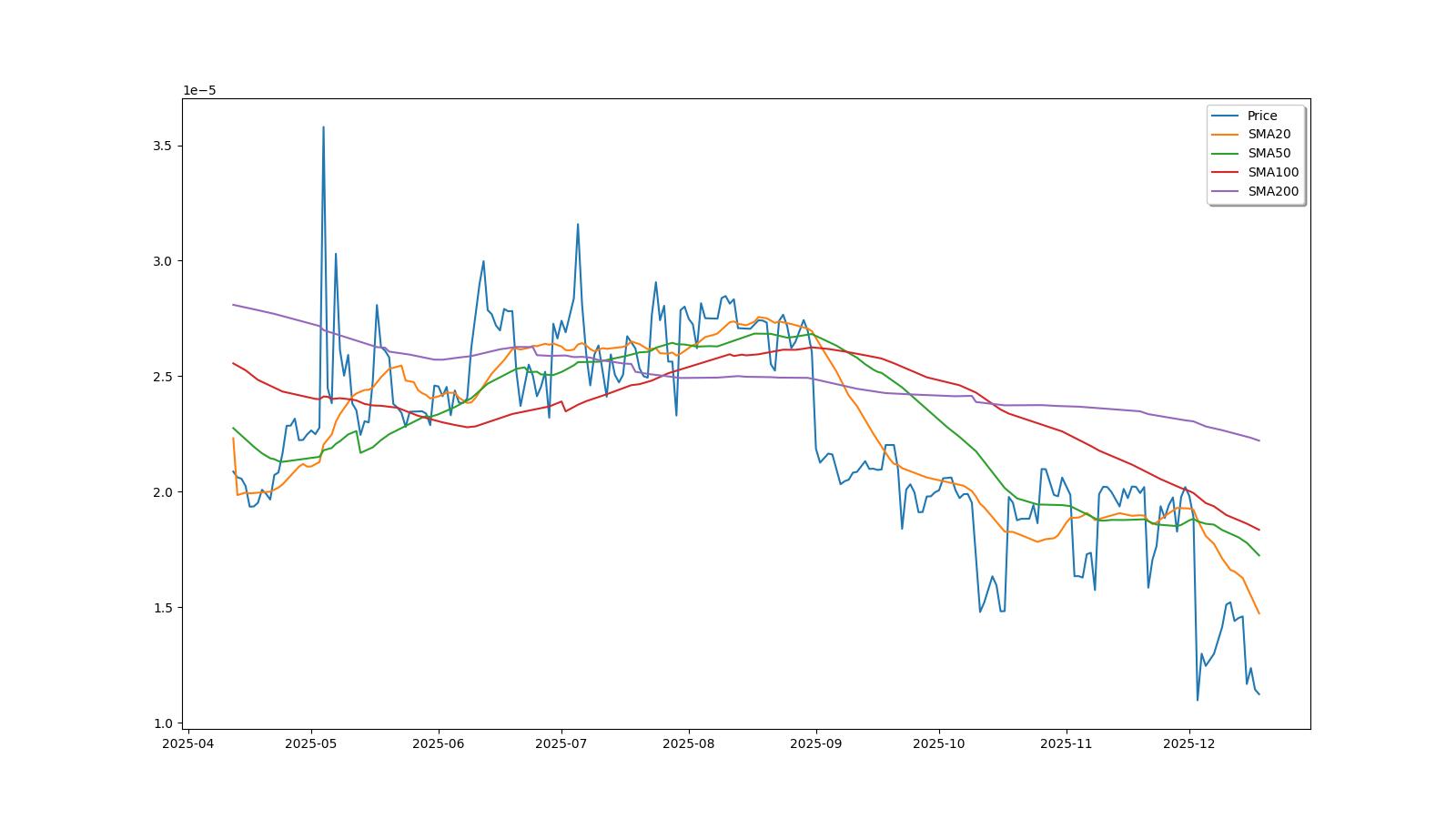 Refereum Simple Moving Averages