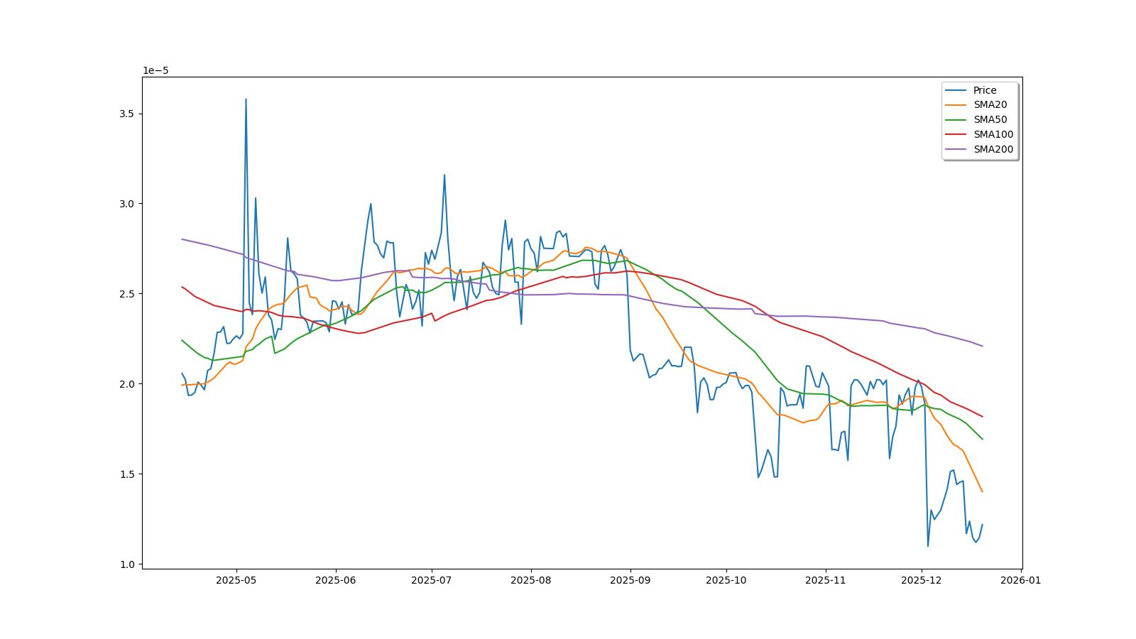리퍼리움 Simple Moving Averages