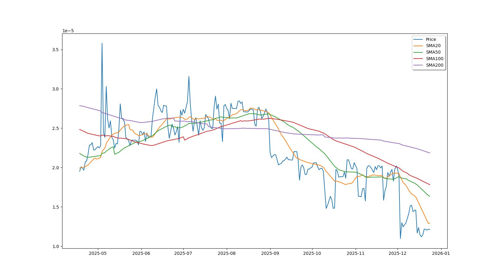 Refereum Simple Moving Averages